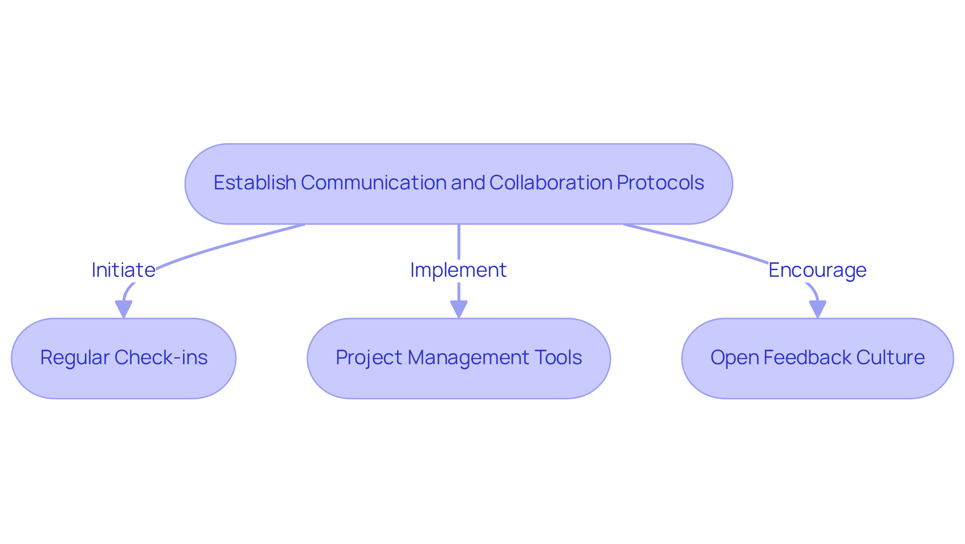 Follow the arrows to see how each practice contributes to effective communication and collaboration. Each box represents a key practice that helps teams work better together. Follow the arrows to see how each practice contributes to effective communication and collaboration. Each box represents a key practice that helps teams work better together.