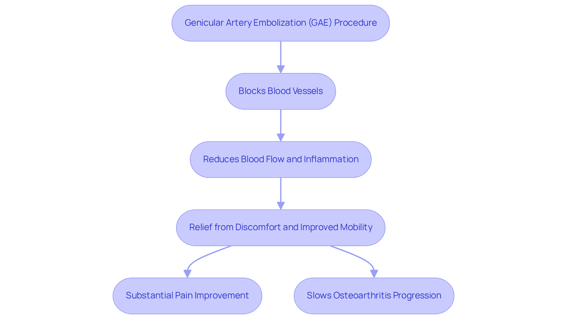 This flowchart shows how the GAE procedure works step-by-step, leading to pain relief and improved mobility. Each box represents a key part of the process, and the arrows guide you through the sequence of events.