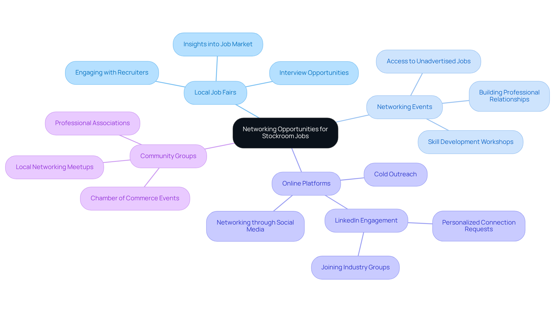 Start at the center with the main idea of networking, then explore the branches that show different strategies and their benefits. Each branch represents a way to connect with others and improve job prospects. Start at the center with the main idea of networking, then explore the branches that show different strategies and their benefits. Each branch represents a way to connect with others and improve job prospects.