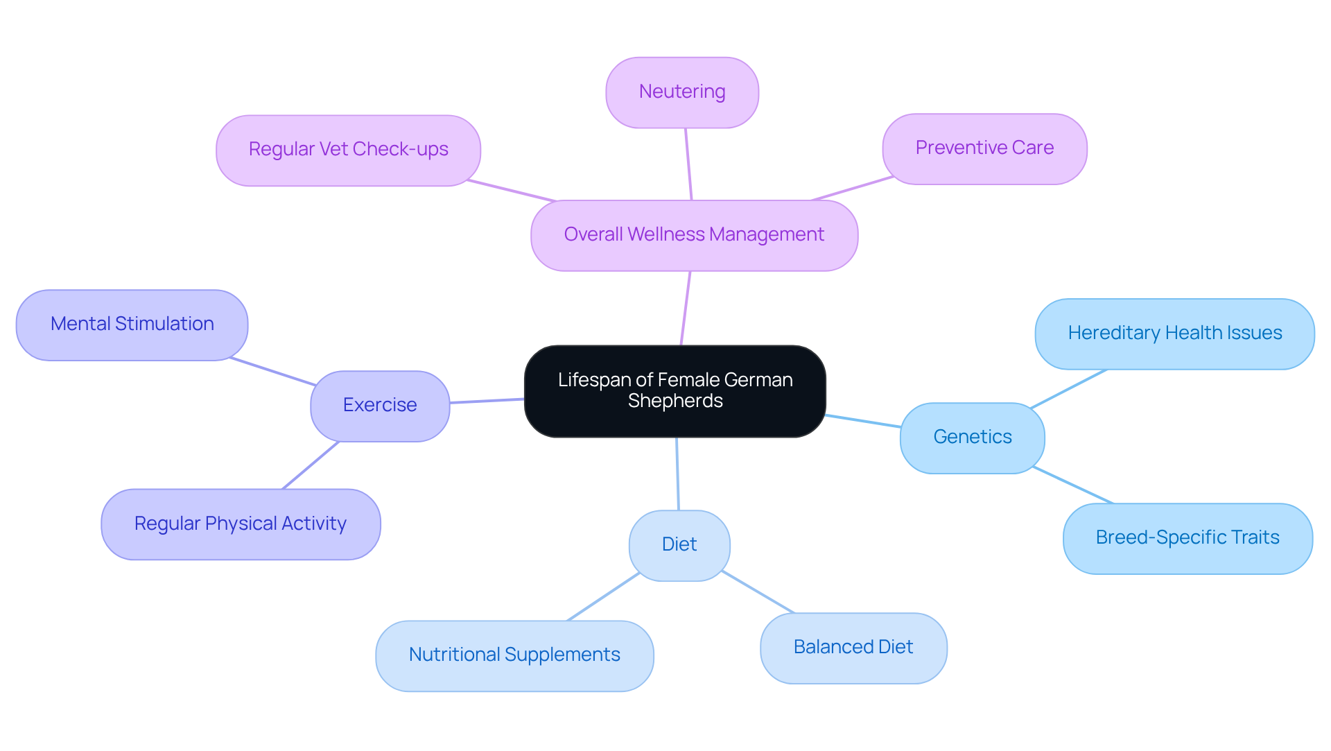 Start with the central idea about the lifespan, then explore how genetics, diet, exercise, and wellness management contribute to a longer, healthier life for your pet. Start with the central idea about the lifespan, then explore how genetics, diet, exercise, and wellness management contribute to a longer, healthier life for your pet.