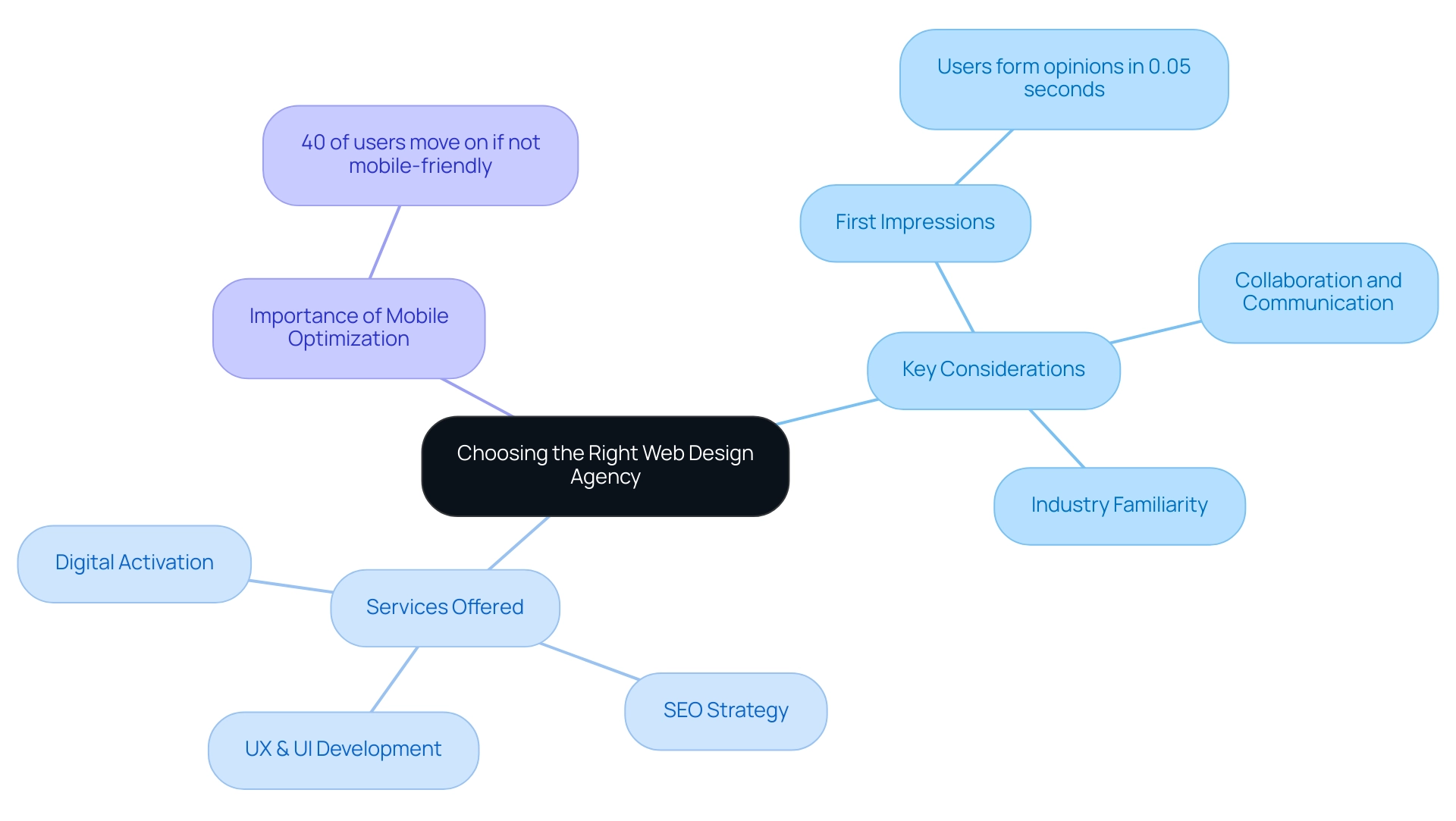Best Practices for Website Design in New York: Expert Tips for Success