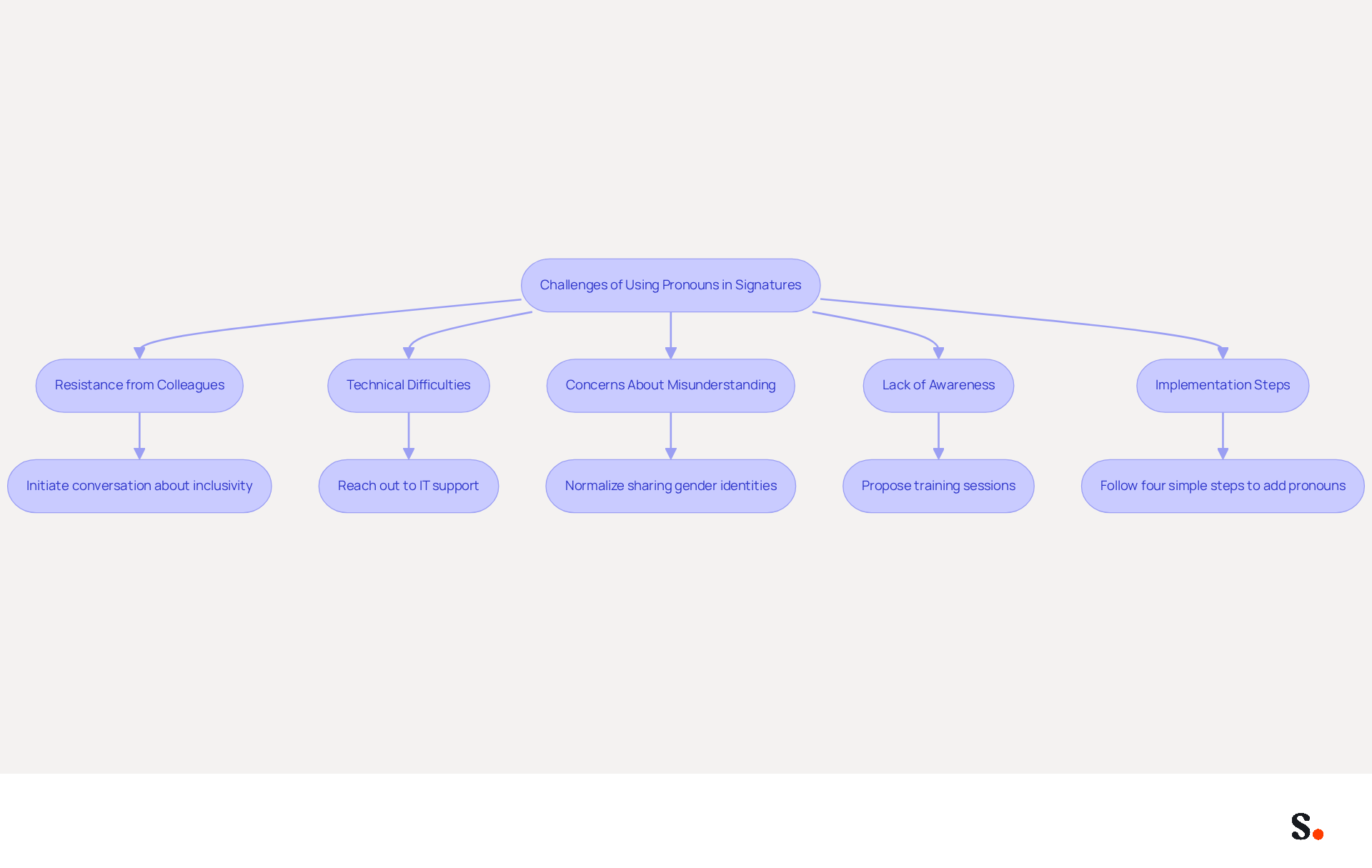 This flowchart outlines common challenges faced when using pronouns in email signatures and provides solutions for each. Follow the arrows to see how to address each issue effectively.