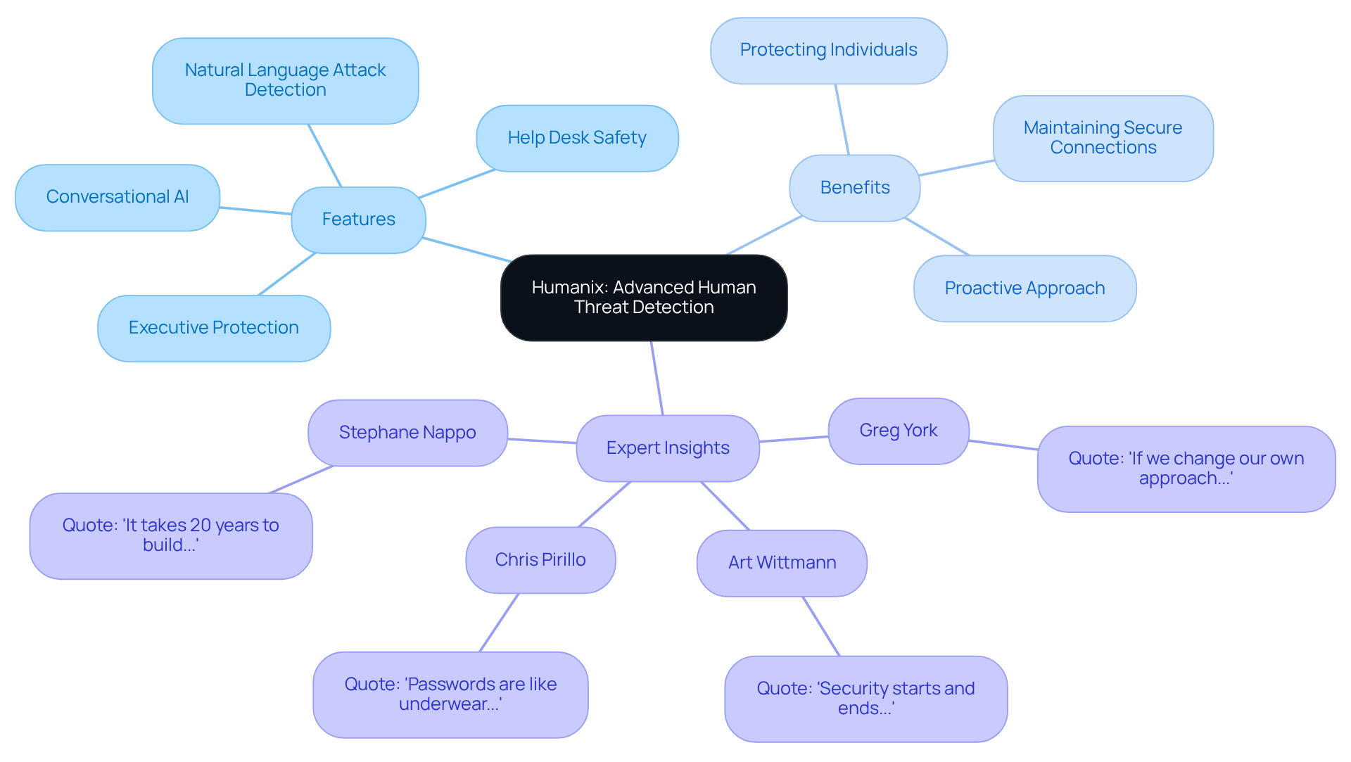 Start at the center with Humanix, then explore its features and benefits. Each branch shows how Humanix addresses social engineering threats, with expert insights providing additional context.