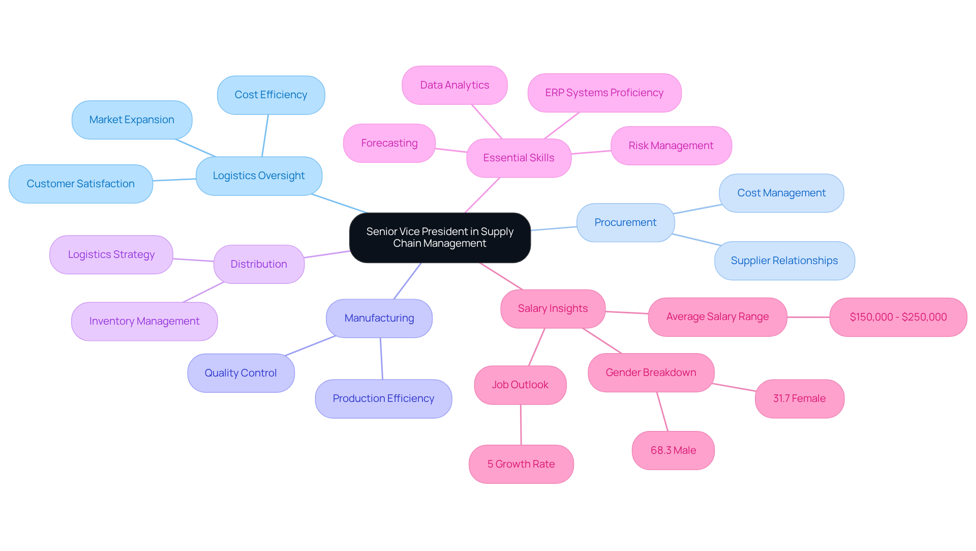 The central node represents the SVP, while the branches depict key functions and their objectives. Each color-coded branch shows how these functions connect to the overall strategy, demonstrating the SVP's critical role in aligning logistics with business goals. The central node represents the SVP, while the branches depict key functions and their objectives. Each color-coded branch shows how these functions connect to the overall strategy, demonstrating the SVP's critical role in aligning logistics with business goals.