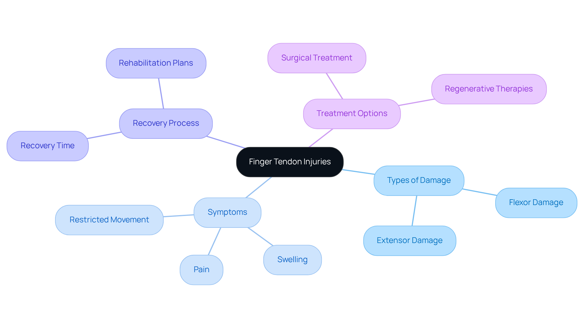 This mindmap starts with the main topic of finger tendon injuries at the center. From there, you can explore different aspects like types of damage and symptoms. Each branch leads to more specific details, helping you see how everything connects and what to consider for recovery.