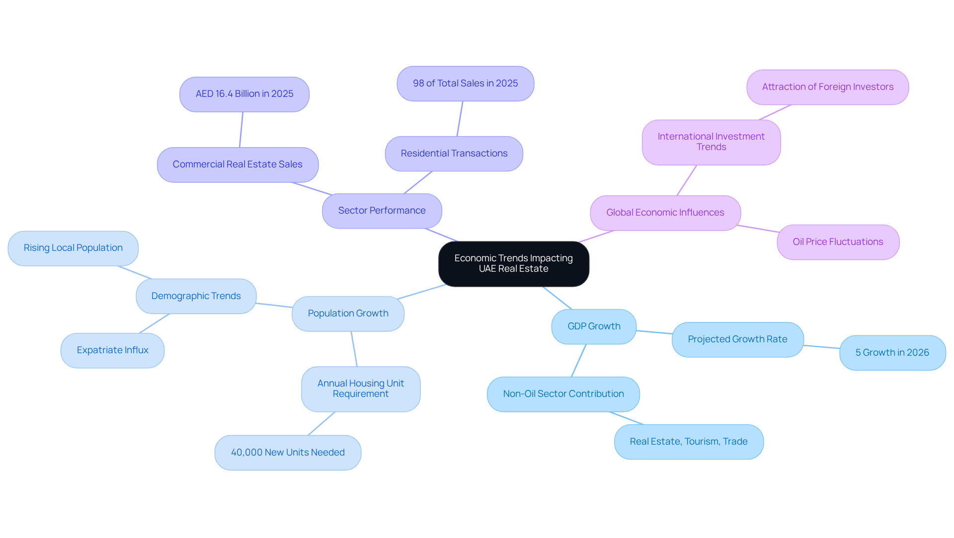 The central node represents the main theme of economic trends, while the branches show the key factors affecting the real estate market. Each sub-branch provides specific details that illustrate how these factors interact and influence property dynamics. The central node represents the main theme of economic trends, while the branches show the key factors affecting the real estate market. Each sub-branch provides specific details that illustrate how these factors interact and influence property dynamics.
