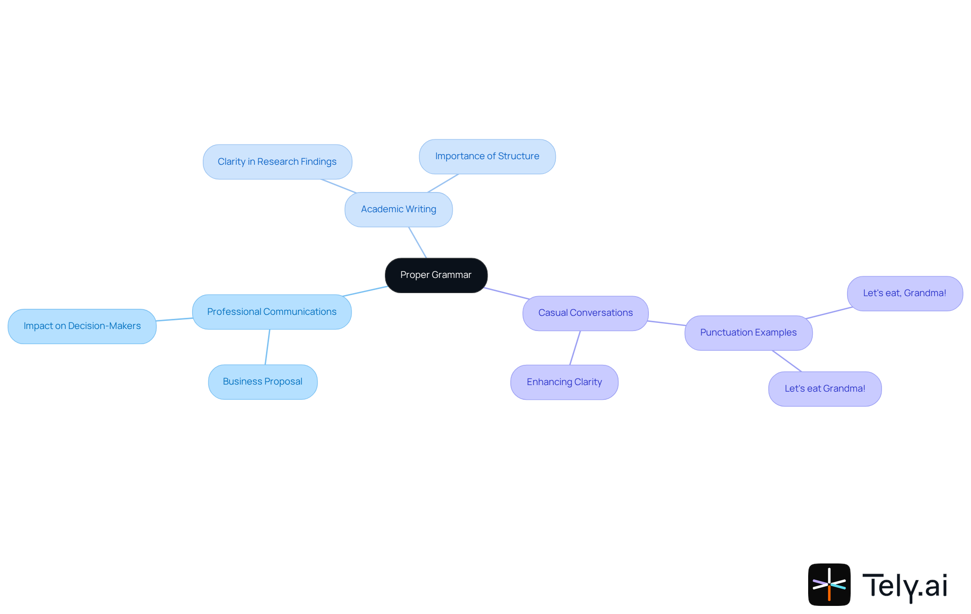 The central node represents the importance of correct grammar. Each branch shows different contexts where grammar matters, with sub-branches providing relevant examples and consequences of poor grammar. Explore the connections to appreciate the role of language in clarity and professionalism. The central node represents the importance of correct grammar. Each branch shows different contexts where grammar matters, with sub-branches providing relevant examples and consequences of poor grammar. Explore the connections to appreciate the role of language in clarity and professionalism.
