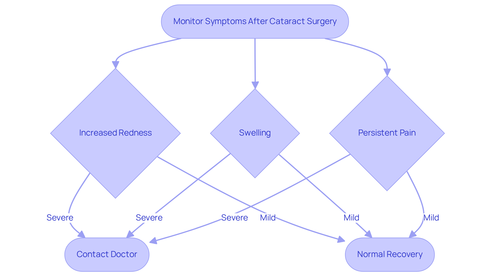 This flowchart guides you through what to do if you notice symptoms after cataract surgery. Follow the arrows based on your symptoms to see if you should contact your doctor or if it's part of normal recovery.