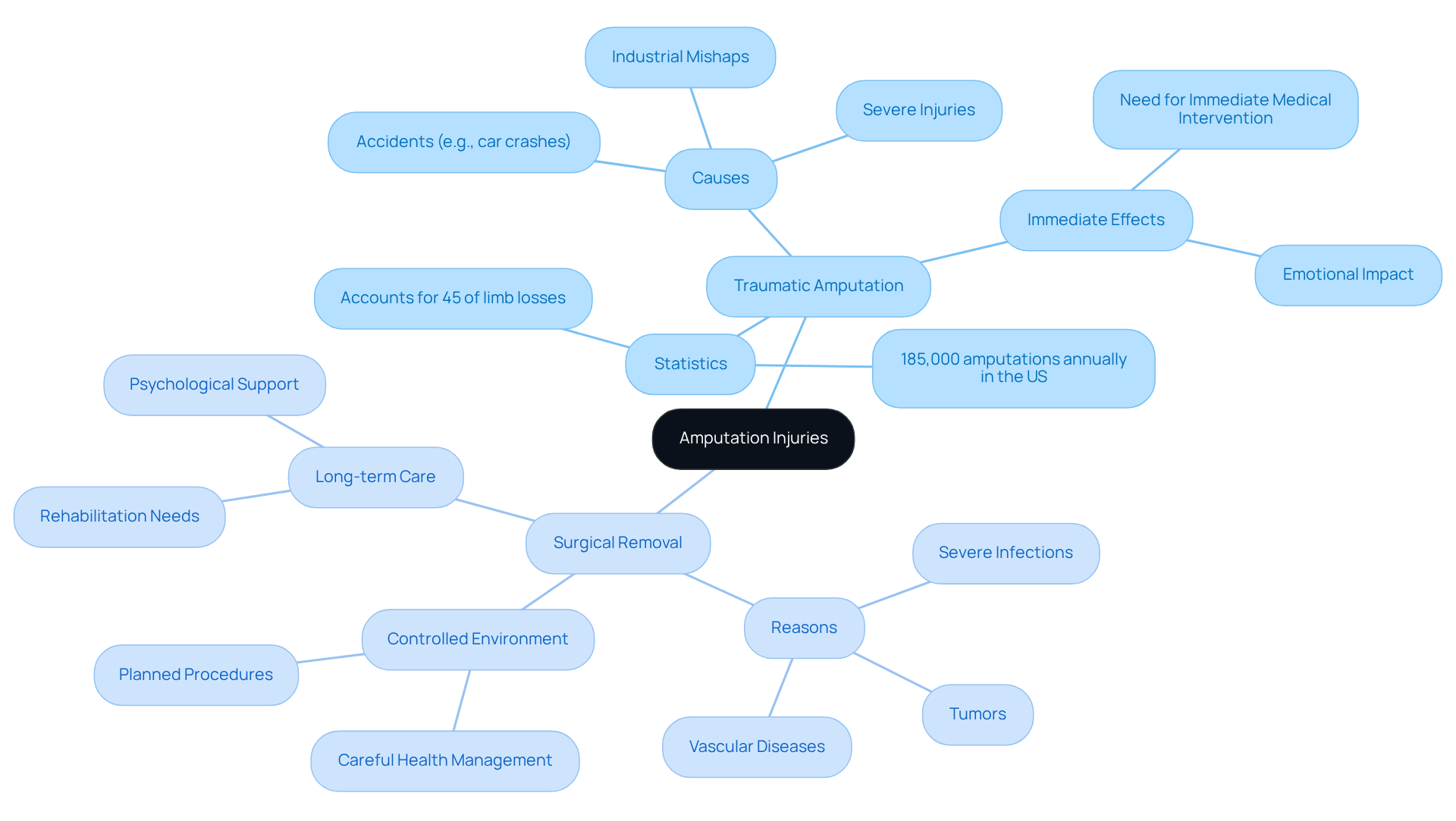 This mindmap starts with the central idea of amputation injuries and branches out into two main types. Each branch provides more details about the causes, statistics, and implications of each type, helping you understand the differences and significance of traumatic versus surgical amputations. This mindmap starts with the central idea of amputation injuries and branches out into two main types. Each branch provides more details about the causes, statistics, and implications of each type, helping you understand the differences and significance of traumatic versus surgical amputations.