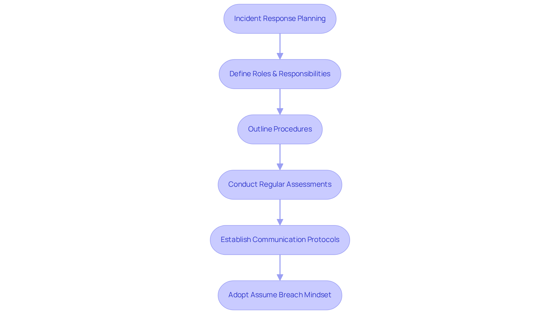 Follow the arrows to see how each step in incident response planning connects. Each box represents a crucial part of the process, from defining roles to adopting a proactive mindset.