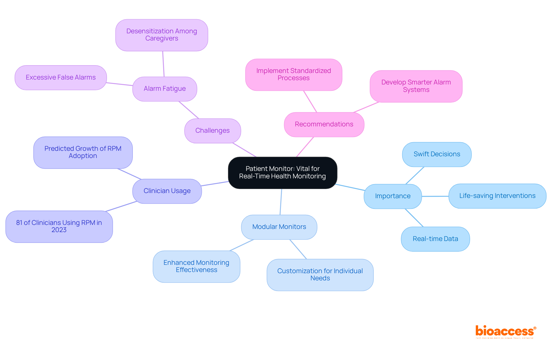 Start at the center with the main idea — patient monitors. Follow the branches to explore their importance, customization options, how often they're used, challenges faced, and suggestions for improvement.