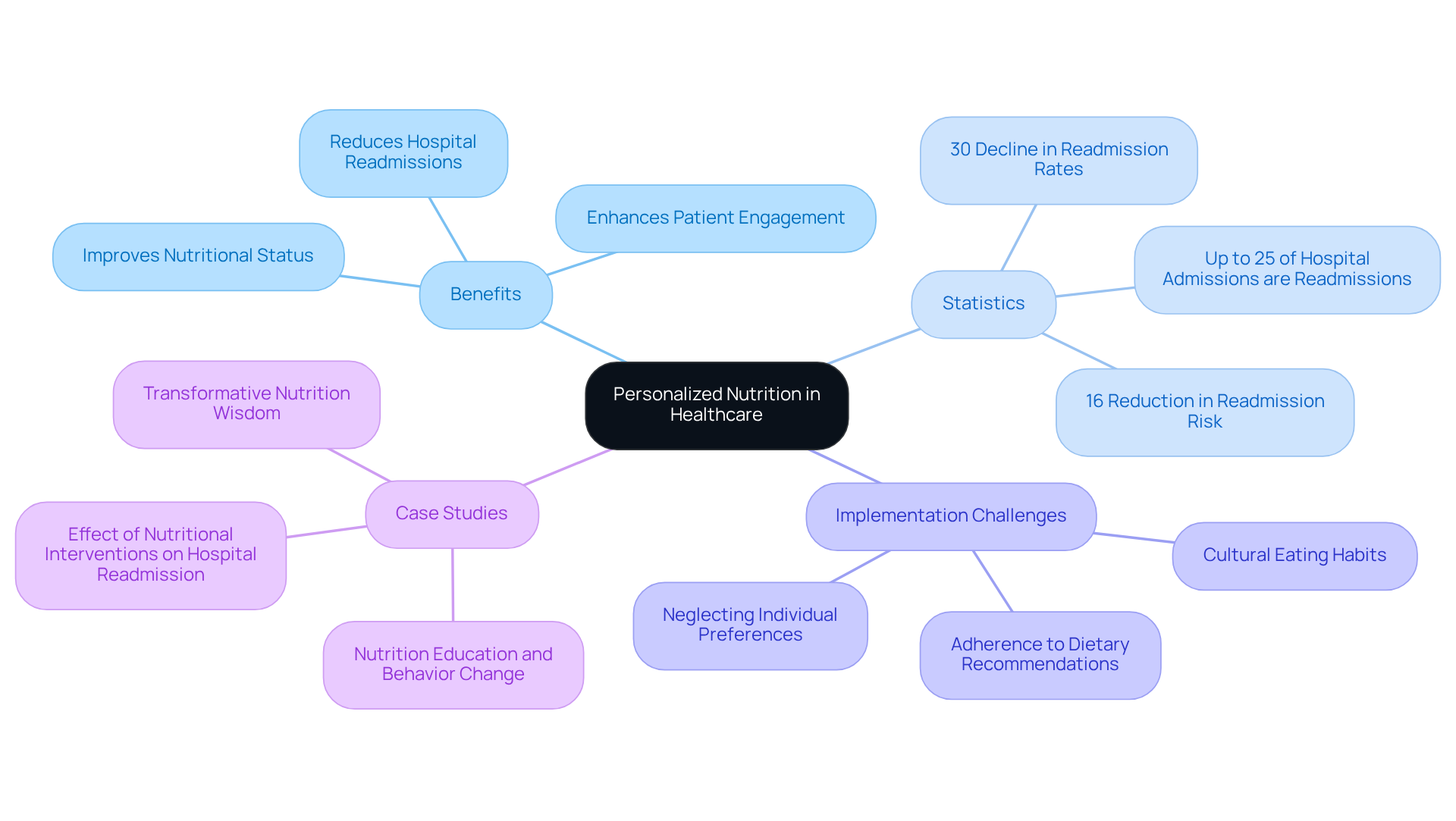 The central node represents the main topic, while branches show the benefits, statistics, and challenges of personalized nutrition. Each branch highlights important points that contribute to understanding how tailored dietary strategies can improve healthcare outcomes.