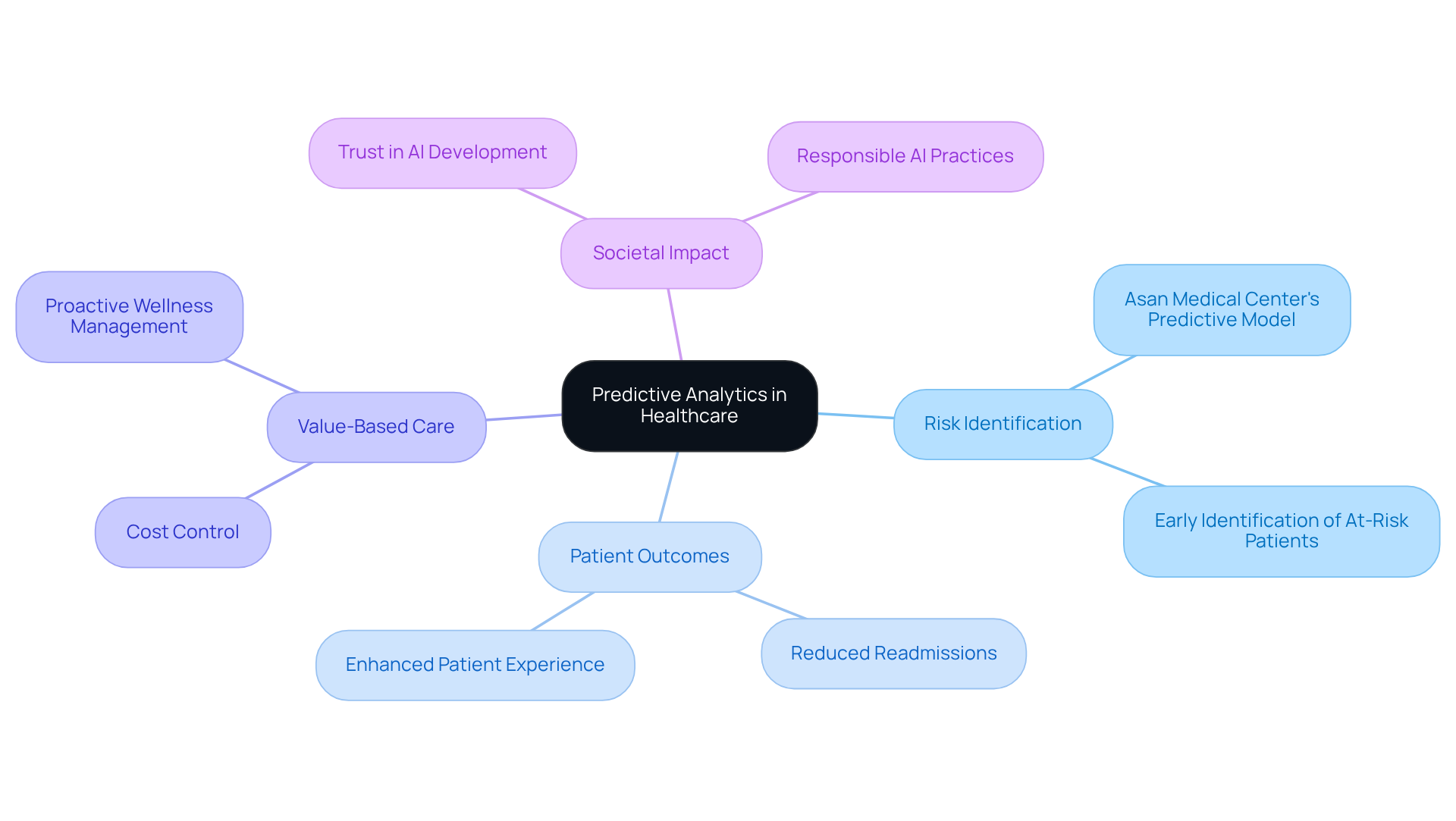 This map starts with the concept of predictive analytics at the center and shows how it connects to various aspects of healthcare, including risks, outcomes, and societal implications. Each color represents a different area of focus, helping to visualize the overall picture.