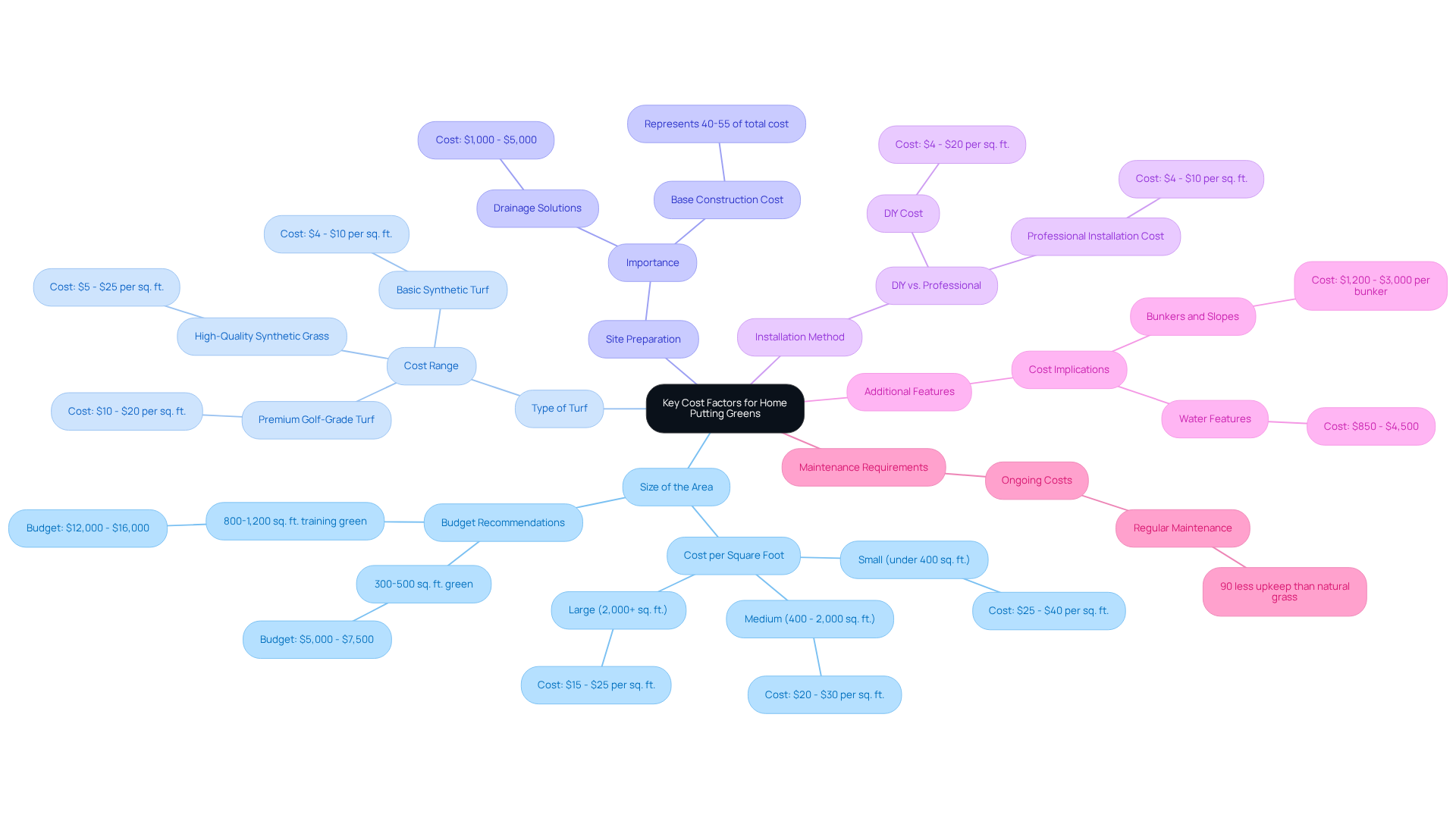 The central node represents the overall topic, while each branch shows a different cost factor. Follow the branches to see specific details and considerations for each factor, helping you understand how they contribute to the total cost.