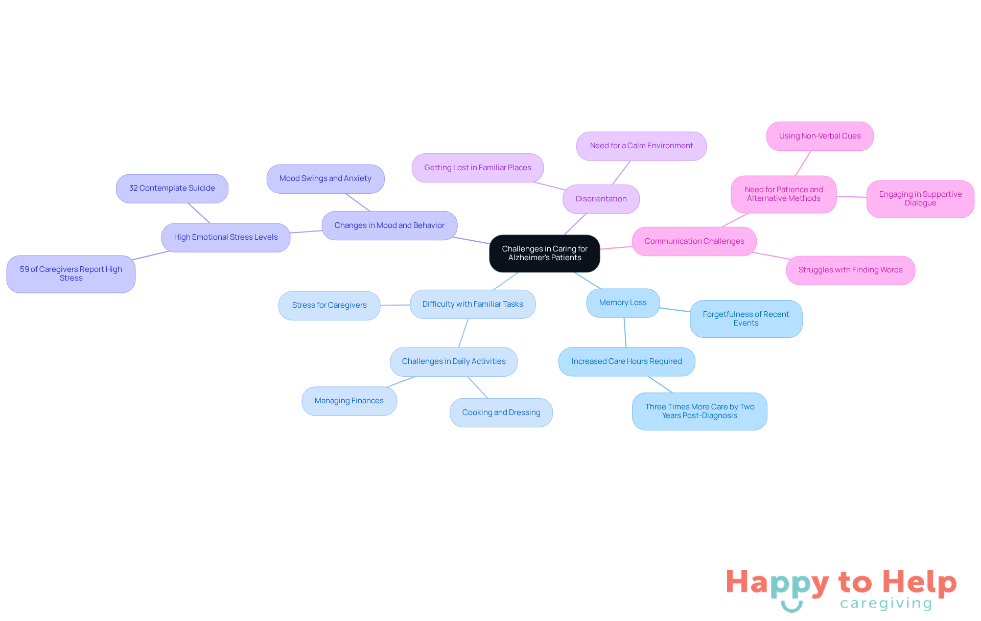 The central node represents the overall theme, while each branch highlights a specific challenge faced by caregivers. Sub-branches provide additional details or strategies, helping to visualize the complexity of caregiving in a supportive manner. The central node represents the overall theme, while each branch highlights a specific challenge faced by caregivers. Sub-branches provide additional details or strategies, helping to visualize the complexity of caregiving in a supportive manner.