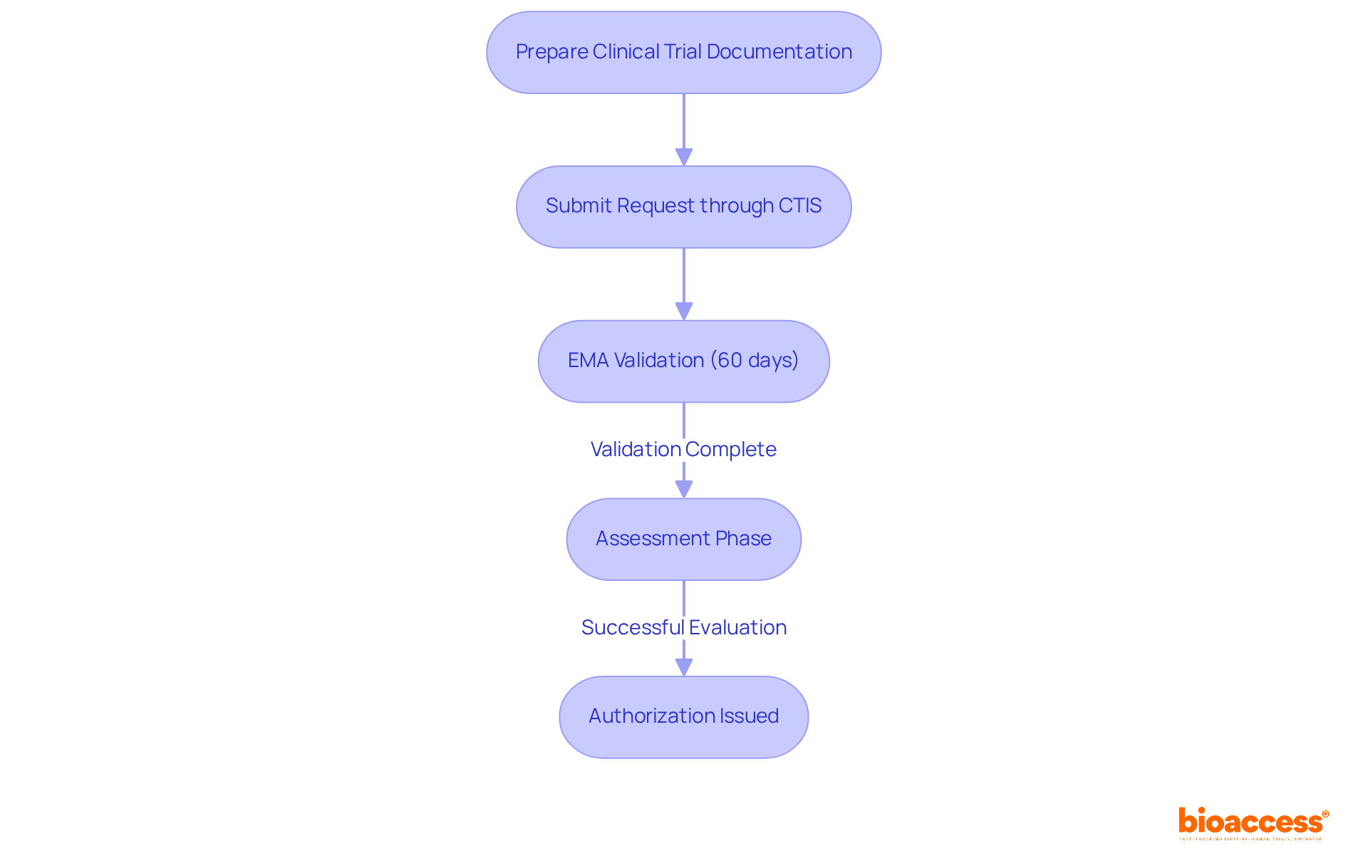 Each box represents a step in the submission process. Follow the arrows to see how each step leads to the next, from preparation to authorization. Each box represents a step in the submission process. Follow the arrows to see how each step leads to the next, from preparation to authorization.