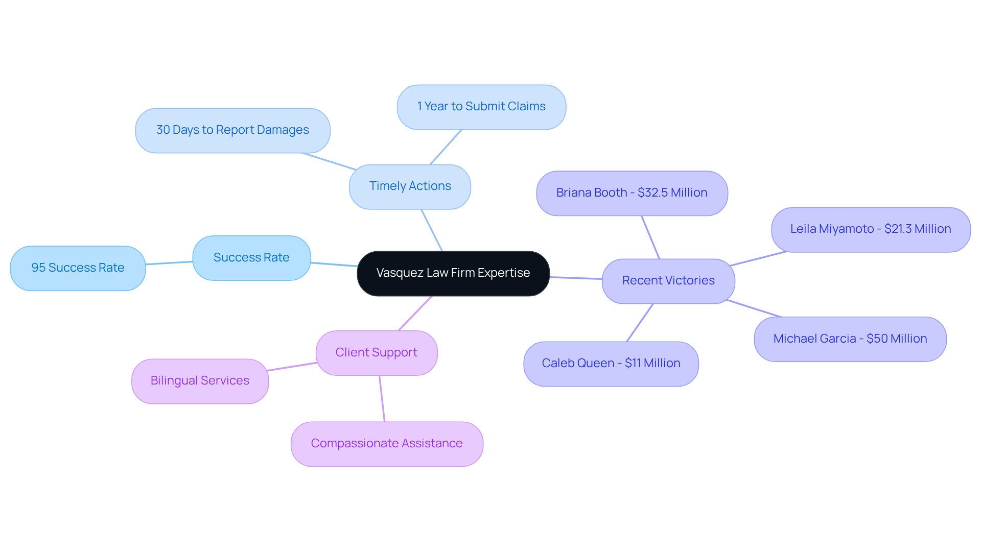 This mindmap illustrates the various strengths of Vasquez Law Firm in personal injury law. Each branch shows a different aspect of their expertise, from their impressive success rate to recent case victories and the support they provide to clients.