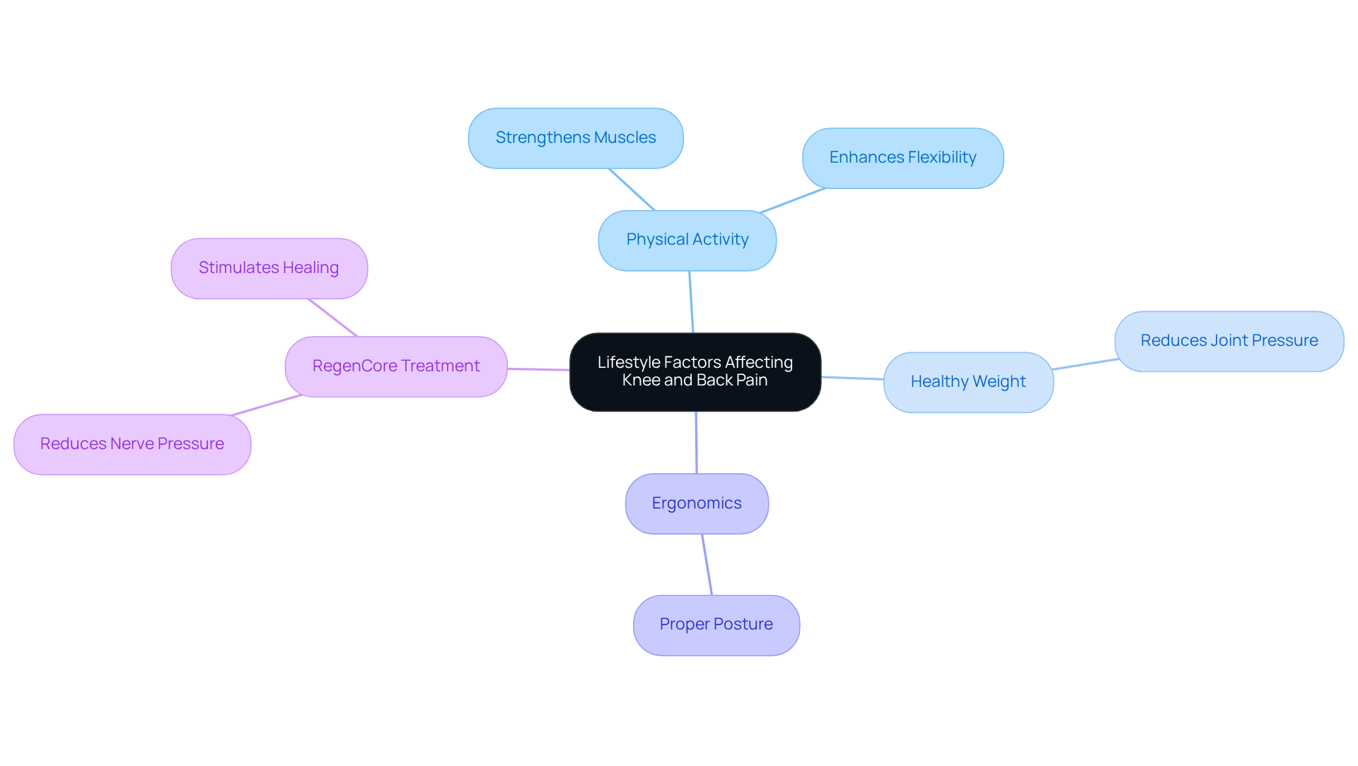 The central node represents the main topic, while the branches show key lifestyle factors and treatment options. Each sub-branch highlights specific benefits or considerations, helping you understand how they all connect to managing pain. The central node represents the main topic, while the branches show key lifestyle factors and treatment options. Each sub-branch highlights specific benefits or considerations, helping you understand how they all connect to managing pain.