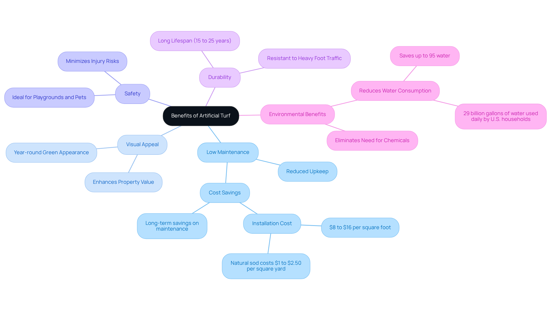 The central node represents the overall benefits of artificial turf, while each branch highlights a specific advantage. Follow the branches to explore each benefit in detail. The central node represents the overall benefits of artificial turf, while each branch highlights a specific advantage. Follow the branches to explore each benefit in detail.