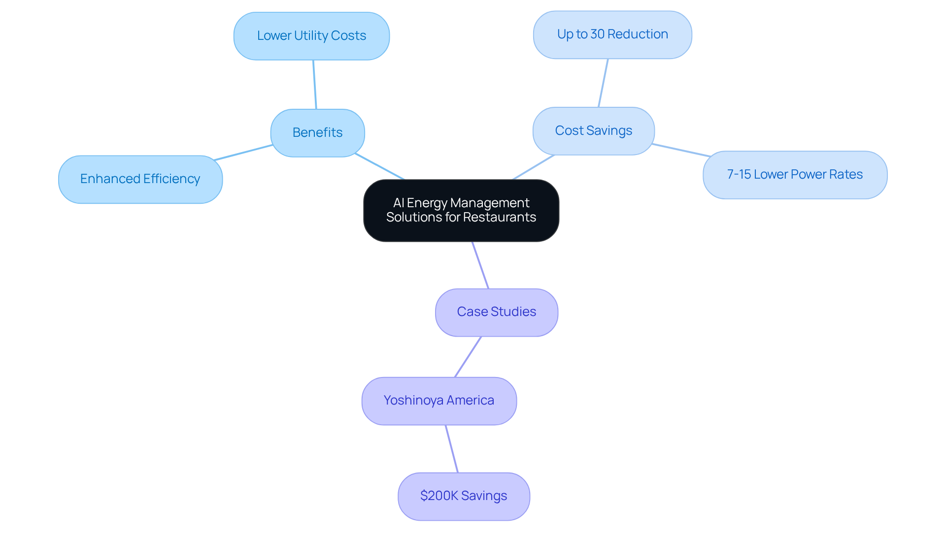 The central node represents the main topic, while branches show the benefits and examples of AI solutions in restaurants. Each branch highlights how these solutions contribute to cost savings and operational efficiency.