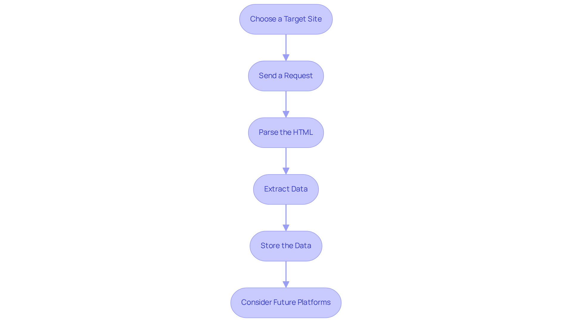 Each box represents a step in the web scraping process. Follow the arrows to see how to move from one step to the next, starting from choosing a site to storing your data.