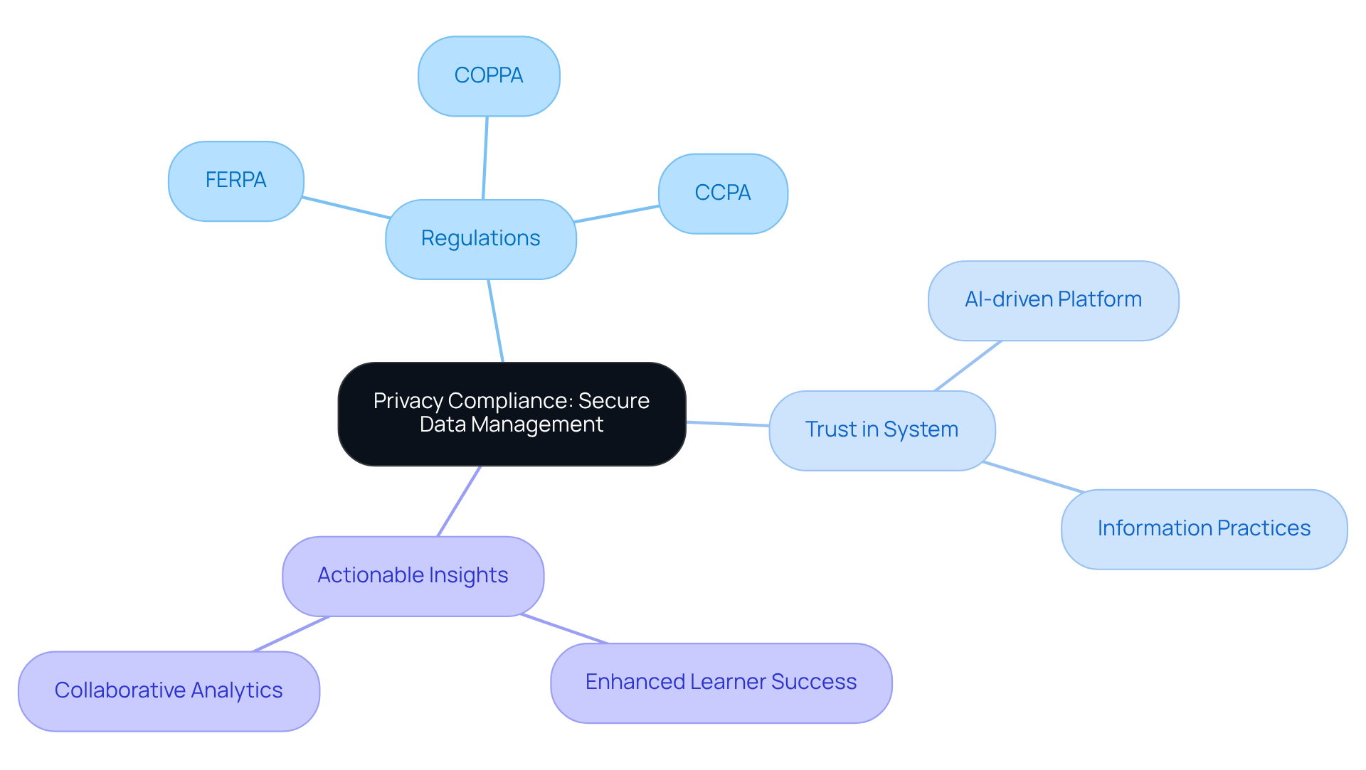 The center represents the main theme of privacy compliance, with branches showing related regulations, trust factors, and benefits of secure data handling. Each branch helps illustrate how these elements contribute to effective data management. The center represents the main theme of privacy compliance, with branches showing related regulations, trust factors, and benefits of secure data handling. Each branch helps illustrate how these elements contribute to effective data management.