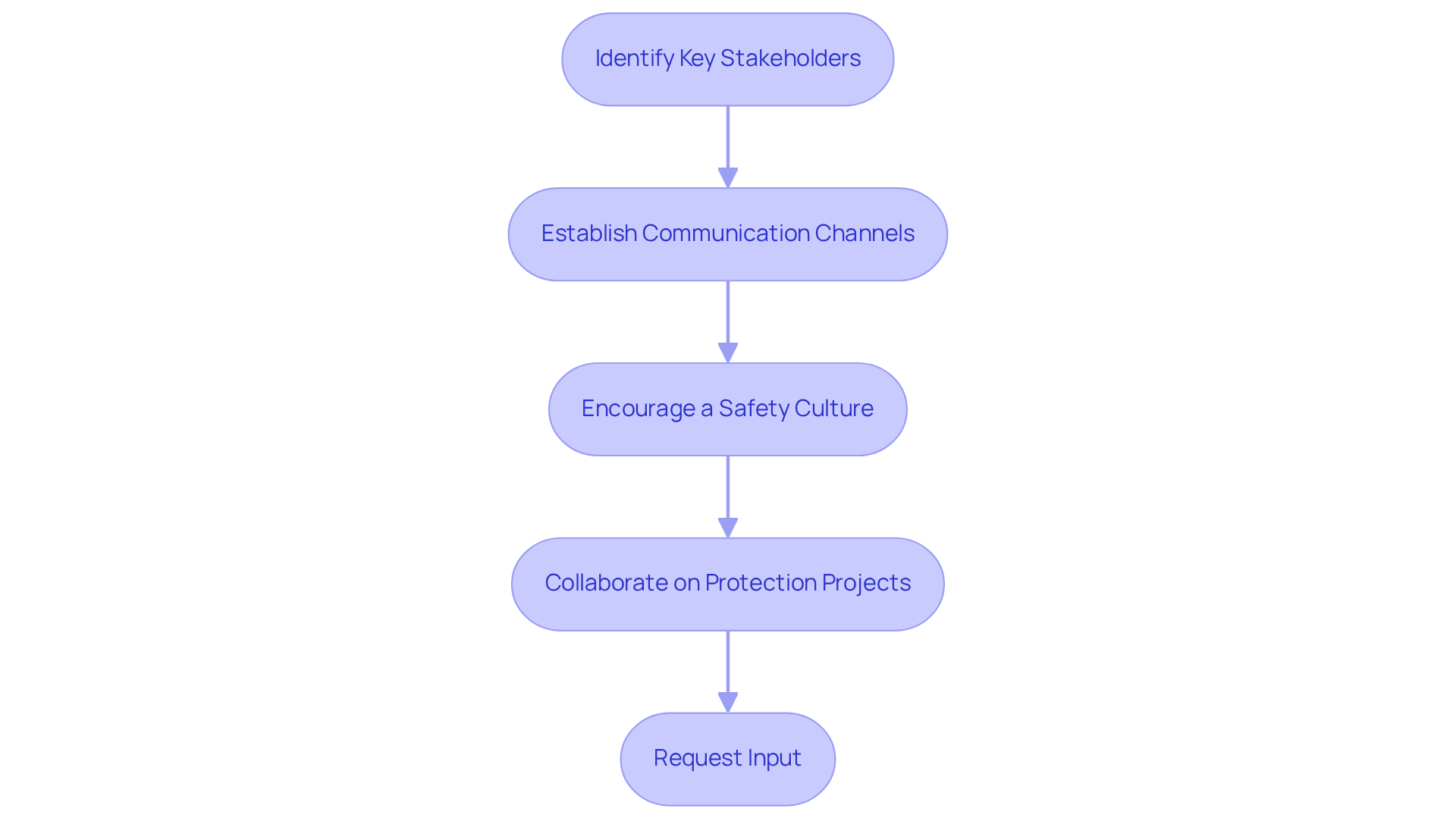 Each box represents a crucial step in fostering collaboration for security. Follow the arrows to see how each step leads to the next, helping organizations build a stronger security culture. Each box represents a crucial step in fostering collaboration for security. Follow the arrows to see how each step leads to the next, helping organizations build a stronger security culture.