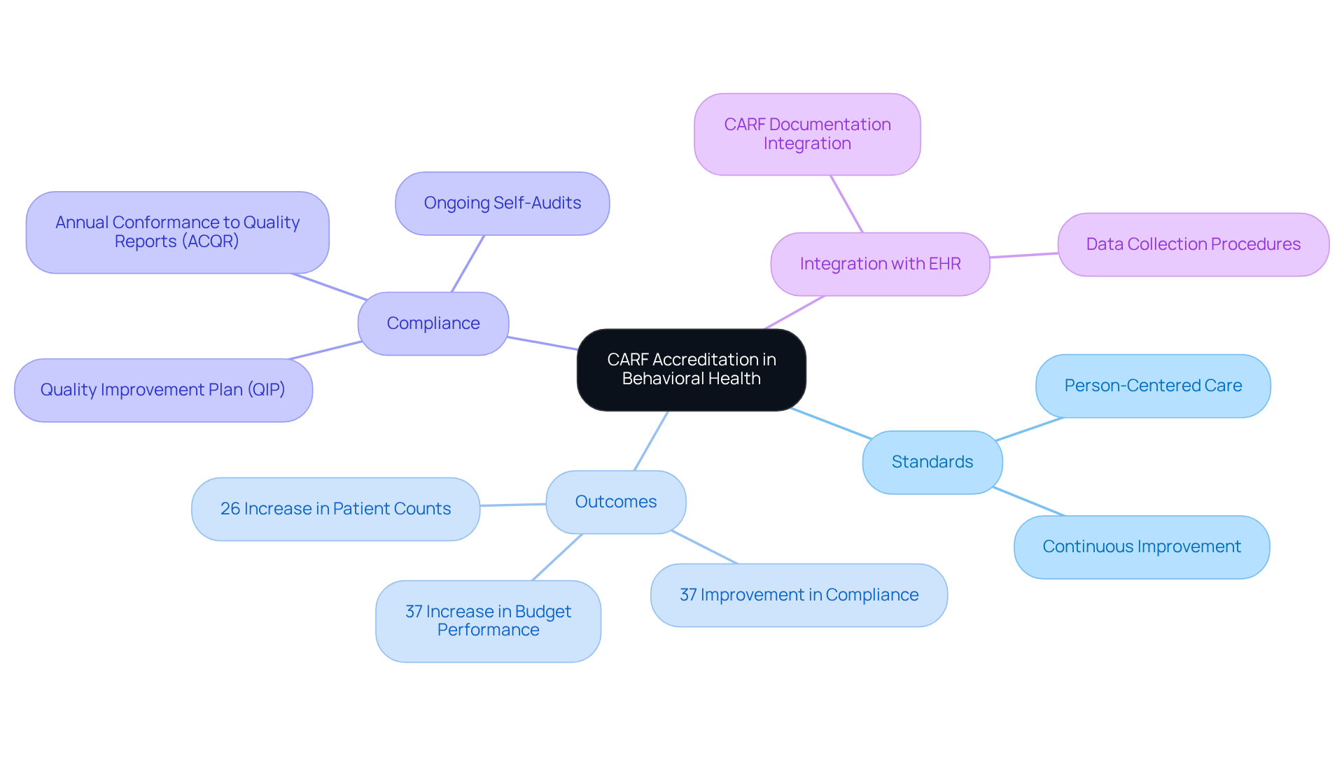 The central node represents CARF accreditation, with branches showing key areas like standards and outcomes. Each sub-branch provides specific details, helping you see how everything connects in the accreditation process.