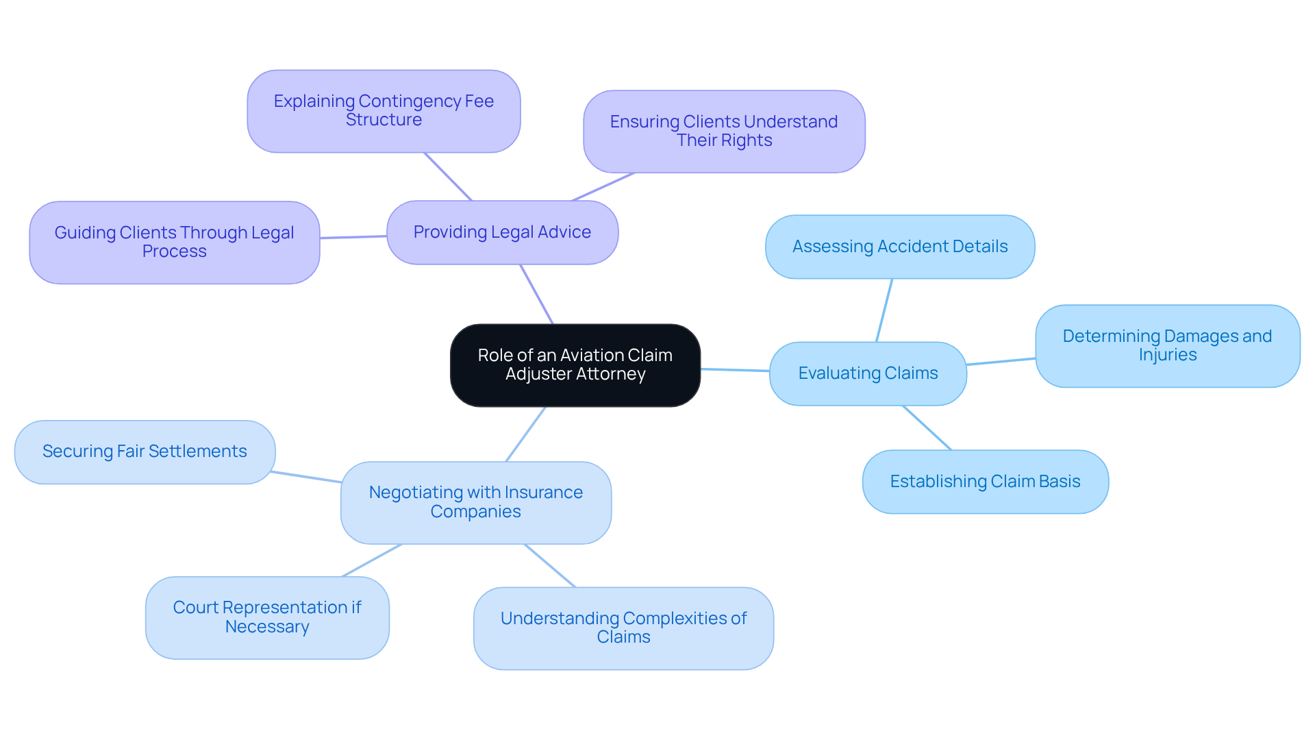 This mindmap illustrates the key responsibilities of an aviation claim adjuster attorney. Start at the center with their main role, then follow the branches to see how they evaluate claims, negotiate settlements, and provide legal advice. Each branch represents a crucial aspect of their work, helping you understand how they support victims in navigating complex aviation claims.