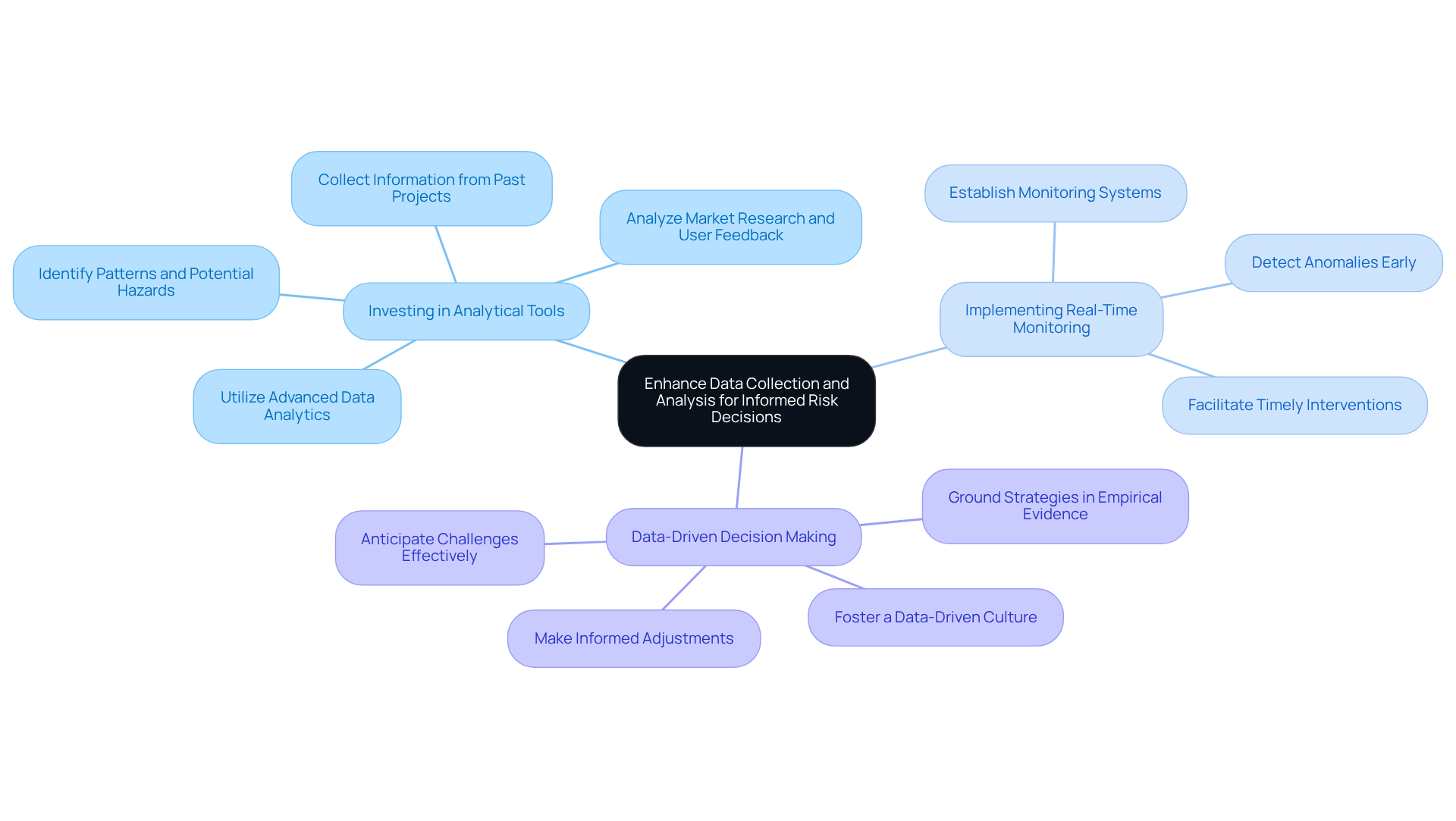 The center represents the main goal, while the branches show the key strategies to achieve it. Each strategy has its own actions or points that contribute to making informed risk decisions.