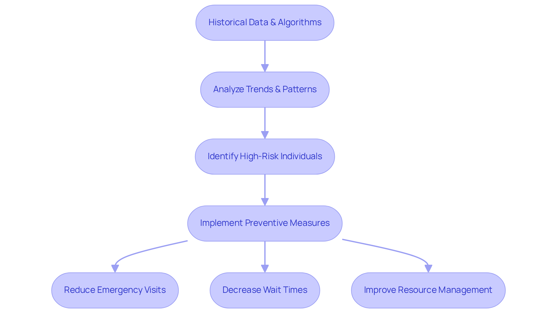 Follow the arrows to see how predictive analytics transforms data into actions that lead to better healthcare outcomes. Each box represents a step in the process, from analyzing data to achieving improved patient care.