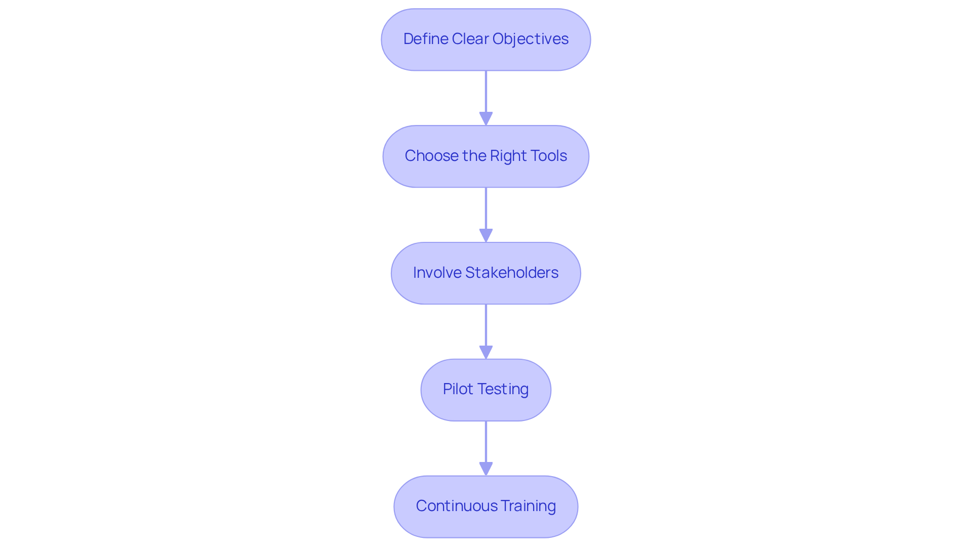 Each box represents a crucial step in the deployment process. Follow the arrows to see how each practice leads to the next, guiding you toward successful AI implementation.