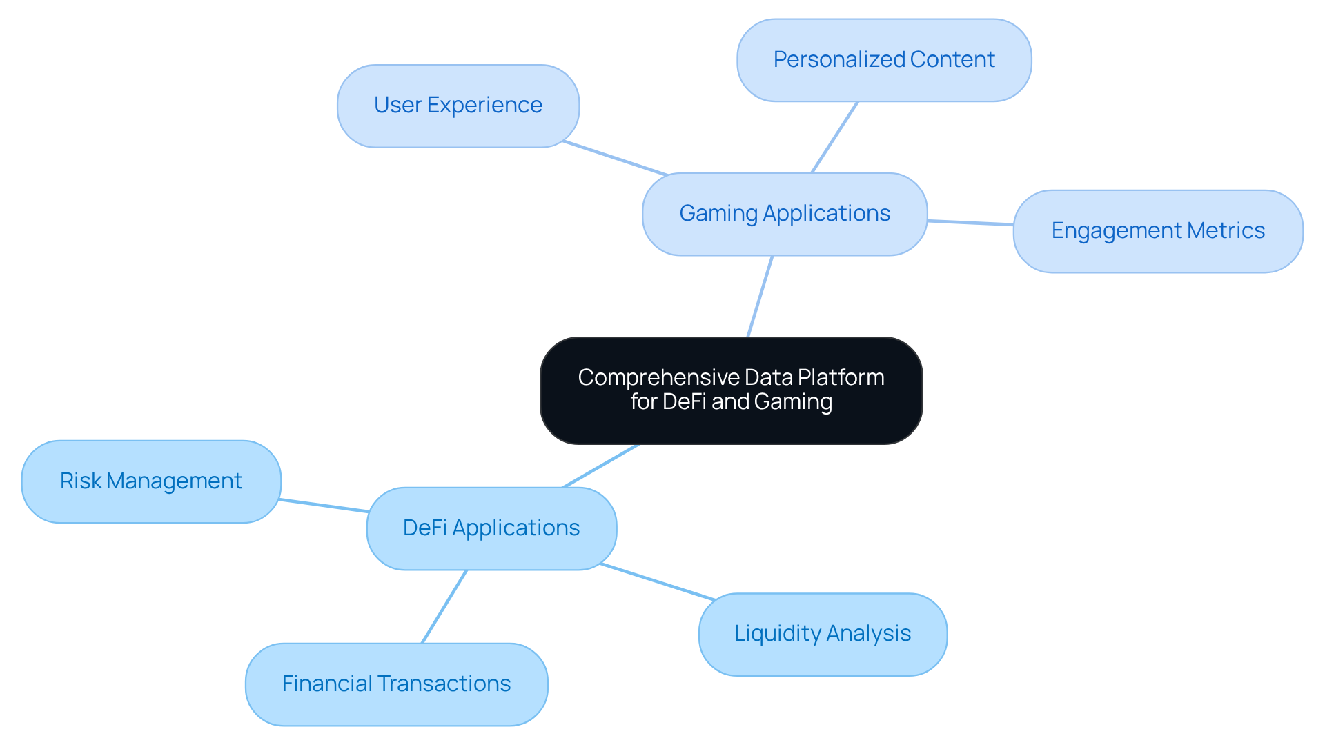 The central node represents the main concept, while the branches show how the platform applies to both DeFi and gaming. Each sub-branch highlights specific applications and benefits, making it easy to understand the platform's impact.