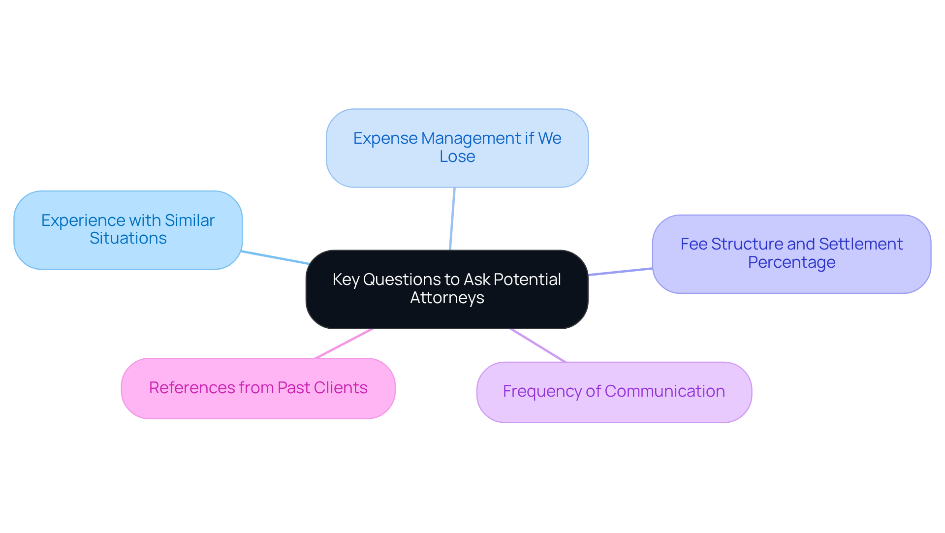 The center node represents the main topic, while each branch leads to a specific question that can help you evaluate whether an attorney is the right fit for your needs.