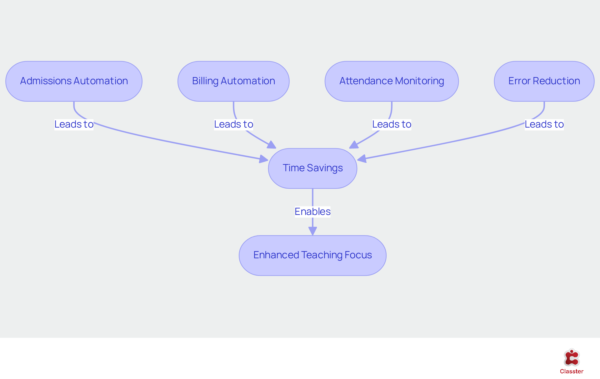 Follow the arrows to see how automating tasks like admissions and billing leads to time savings and allows educators to focus more on teaching.