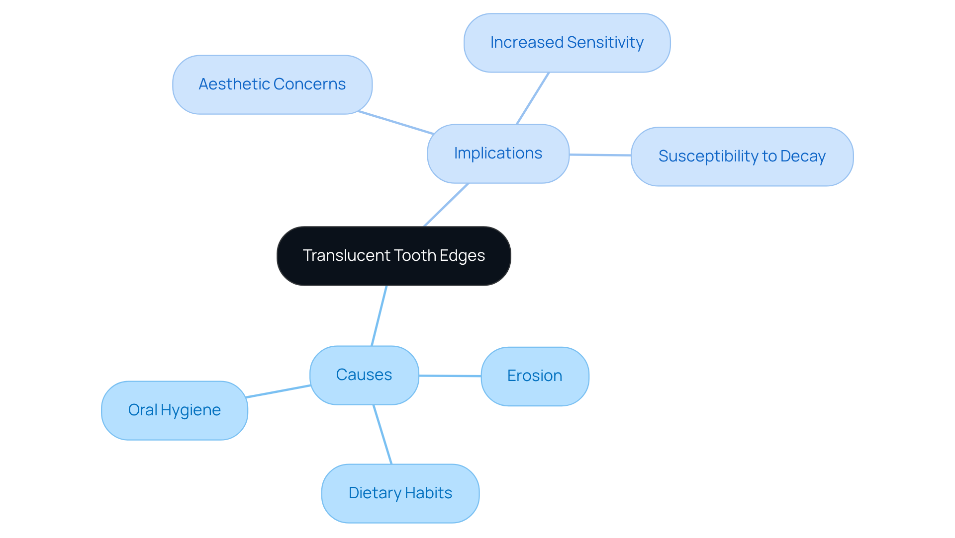 The central node represents the main topic, while the branches show the causes and implications related to translucent tooth edges. Follow the branches to see how each aspect connects to the overall issue.
