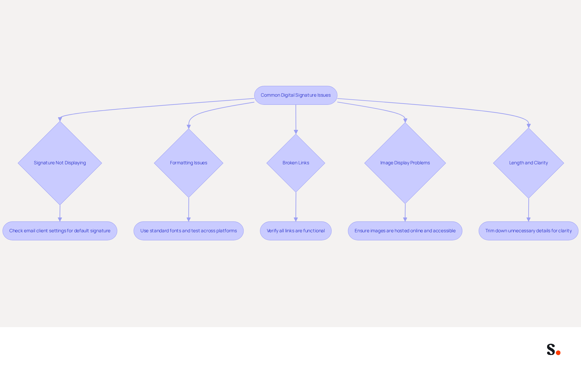 This flowchart helps you navigate common problems with digital signatures. Start at the top and follow the arrows to find solutions for each issue. Each box represents a problem, and the steps below guide you on how to fix it. This flowchart helps you navigate common problems with digital signatures. Start at the top and follow the arrows to find solutions for each issue. Each box represents a problem, and the steps below guide you on how to fix it.