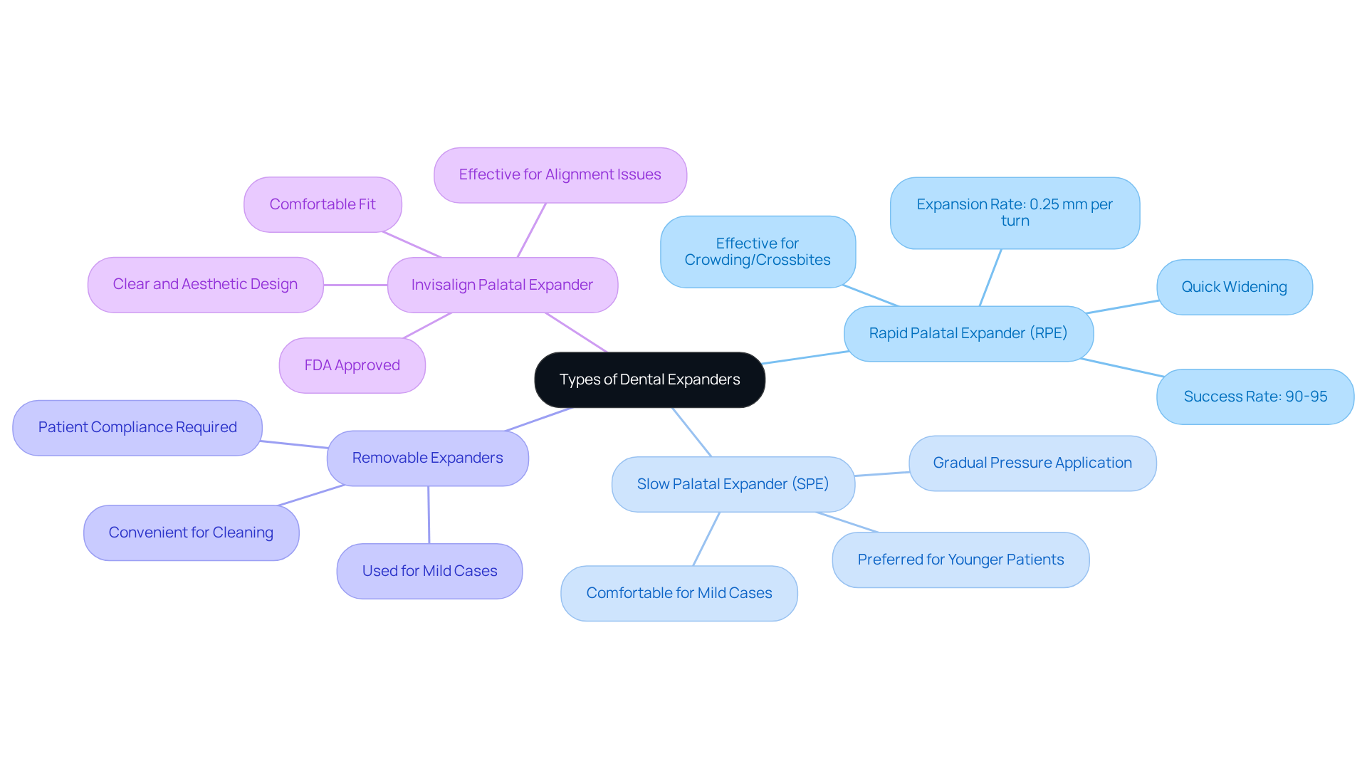 This mindmap starts with the main topic of dental expanders at the center. Each branch represents a different type of expander, and the sub-branches provide details about their features. This layout helps you see how each type relates to the overall goal of orthodontic treatment.
