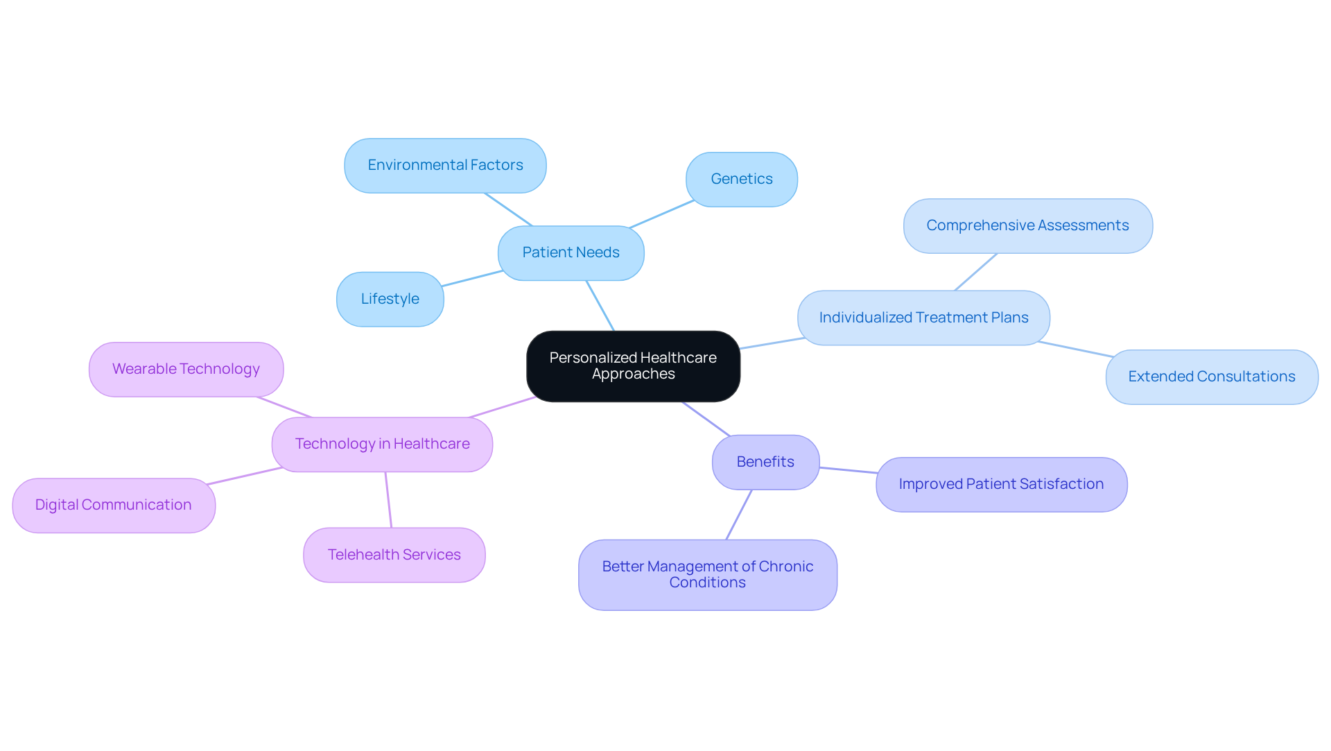This mindmap illustrates how personalized healthcare is structured. Start at the center with the main idea, then follow the branches to explore patient needs, treatment plans, and the benefits of a personalized approach. Each branch represents a key aspect of how Misra Wellness tailors healthcare to individual patients.