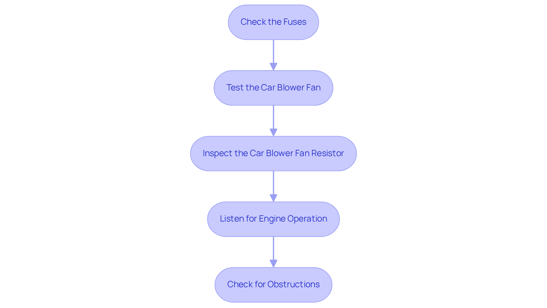 Each box represents a step in the diagnosis process. Follow the arrows to see what to do next, ensuring no step is missed. If you get to a box and the conditions aren't met, make sure to check the previous steps. Each box represents a step in the diagnosis process. Follow the arrows to see what to do next, ensuring no step is missed. If you get to a box and the conditions aren't met, make sure to check the previous steps.