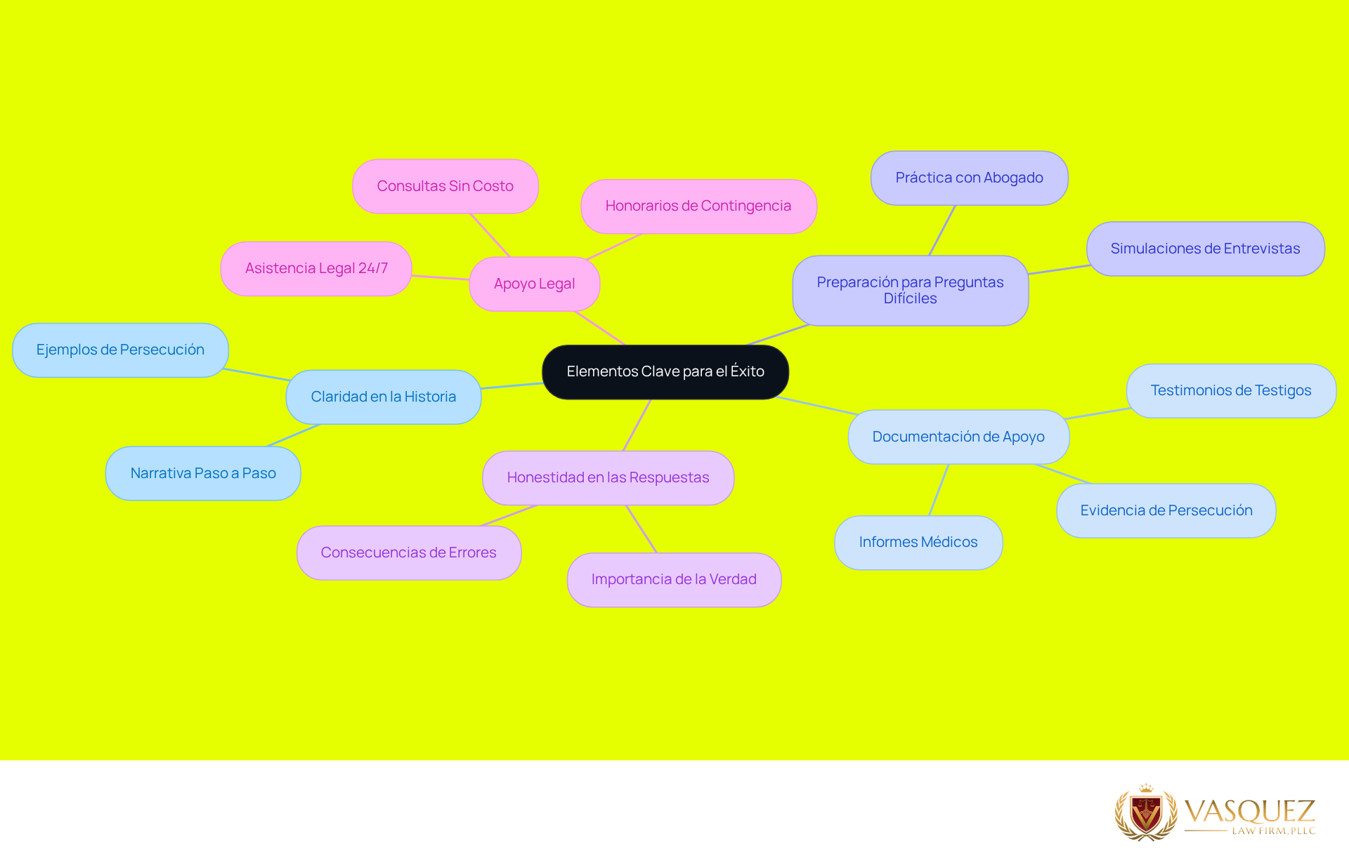 El nodo central representa el objetivo general, mientras que las ramas muestran los elementos clave que ayudan a lograrlo. Cada color y etiqueta te guiará a través de los aspectos importantes que debes considerar.