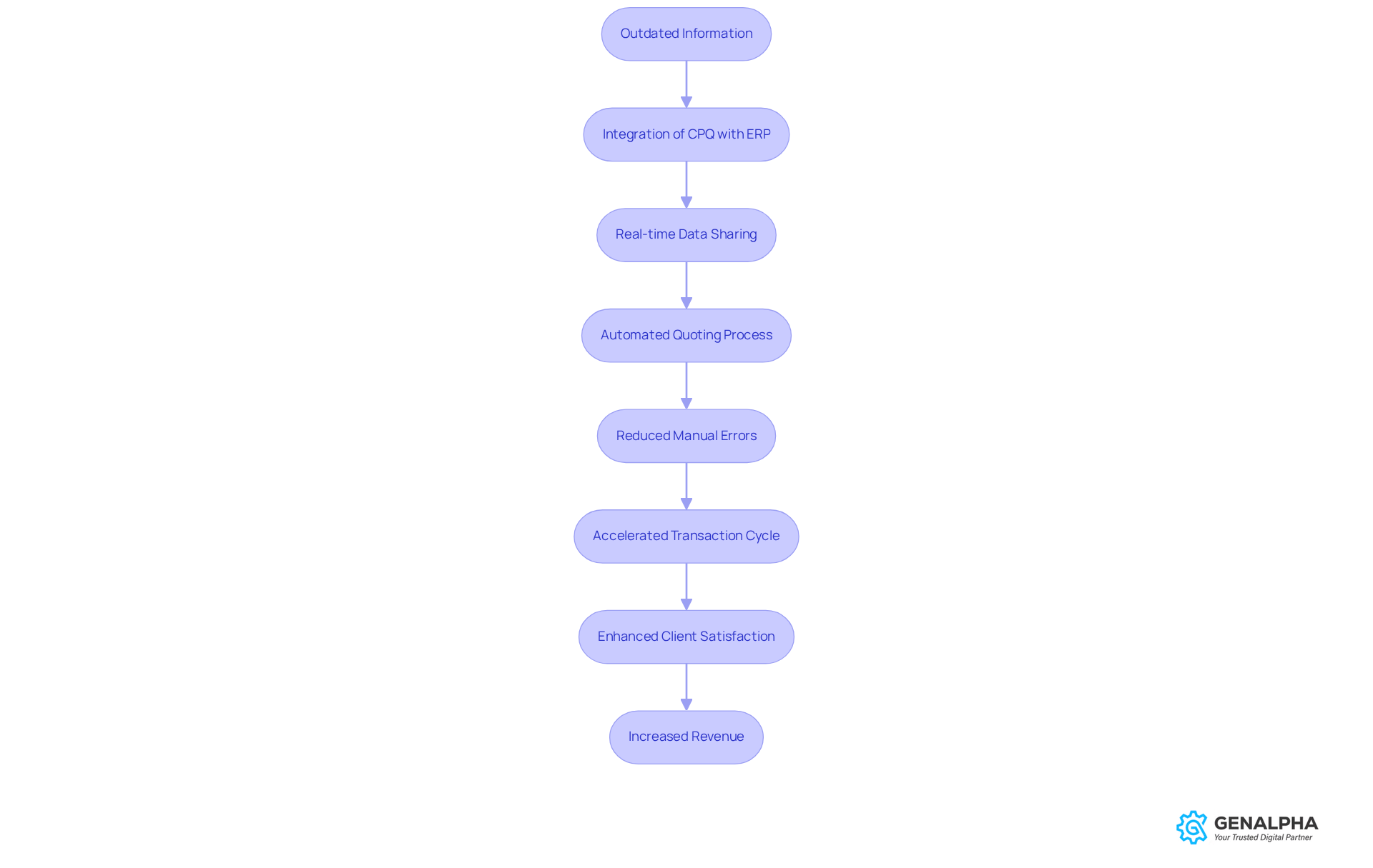 Each box represents a step in the integration process. Follow the arrows to see how one step leads to the next, ultimately improving sales management and customer satisfaction. Each box represents a step in the integration process. Follow the arrows to see how one step leads to the next, ultimately improving sales management and customer satisfaction.