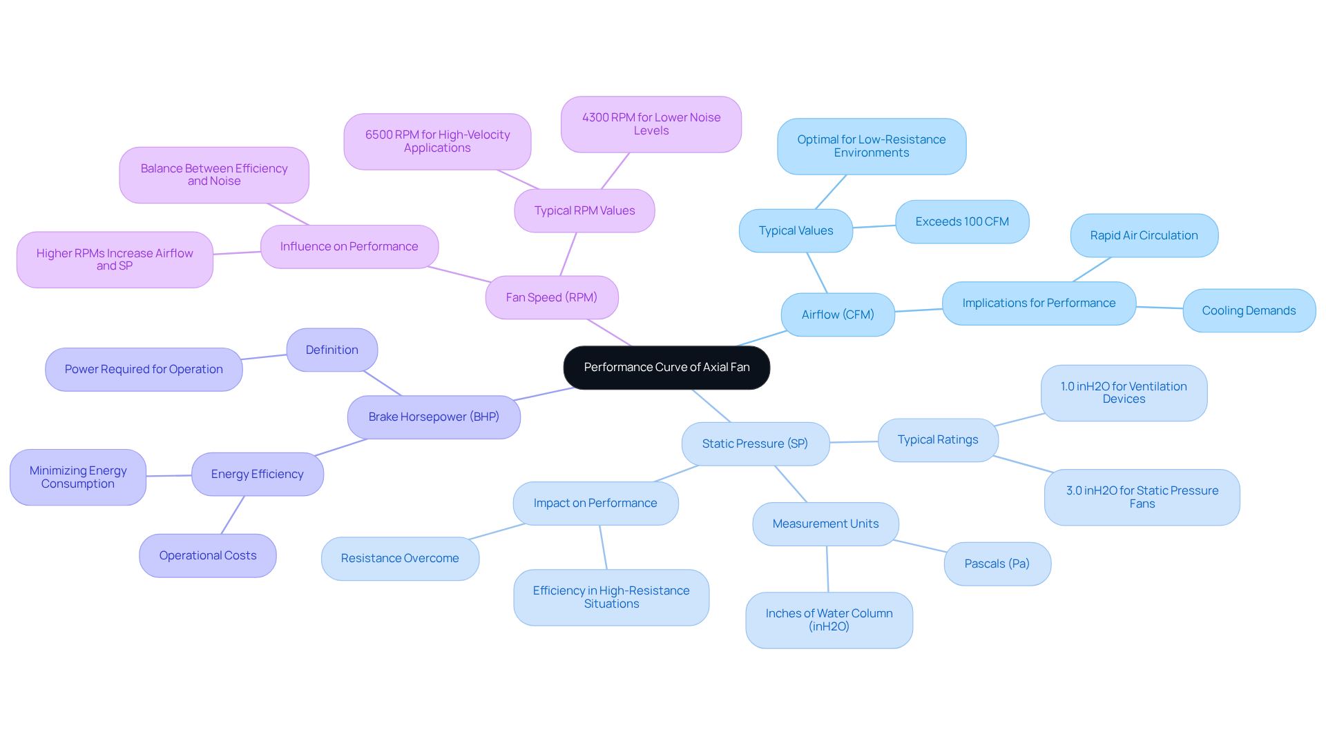 The central node represents the overall performance curve, while each branch highlights a key component. Follow the branches to explore how each metric contributes to the fan's effectiveness in various applications.