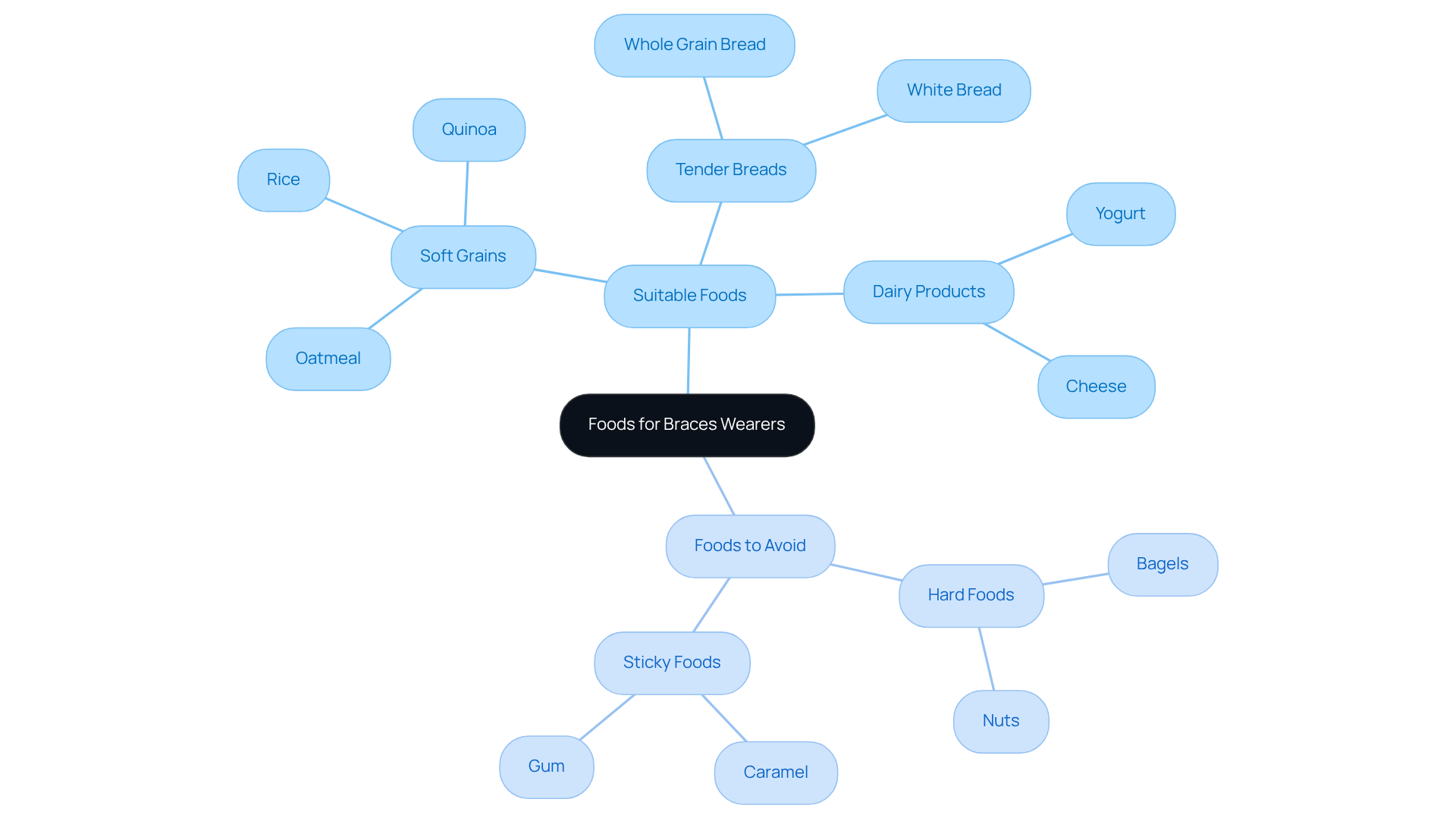 This mindmap shows what foods are good and bad for kids with braces. The center is all about braces-friendly foods, with branches leading to soft grains, tender breads, and dairy options that are safe to eat. There are also branches for foods to avoid, like hard and sticky items that can hurt braces. Follow the branches to see how to make mealtime easier and healthier! This mindmap shows what foods are good and bad for kids with braces. The center is all about braces-friendly foods, with branches leading to soft grains, tender breads, and dairy options that are safe to eat. There are also branches for foods to avoid, like hard and sticky items that can hurt braces. Follow the branches to see how to make mealtime easier and healthier!