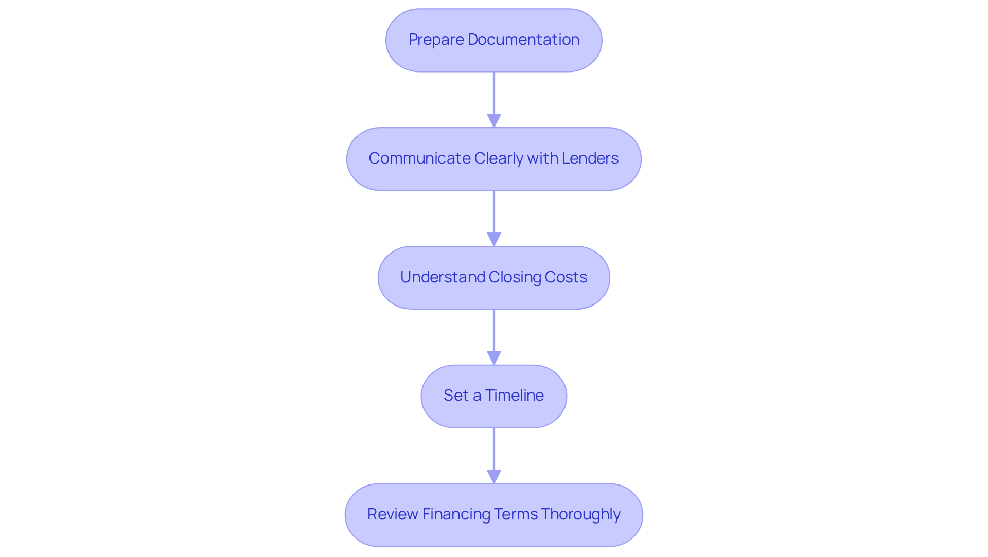 Each box represents a crucial step in the closing process. Follow the arrows to see how each step connects and leads to the next, helping you navigate the deal finalization smoothly.