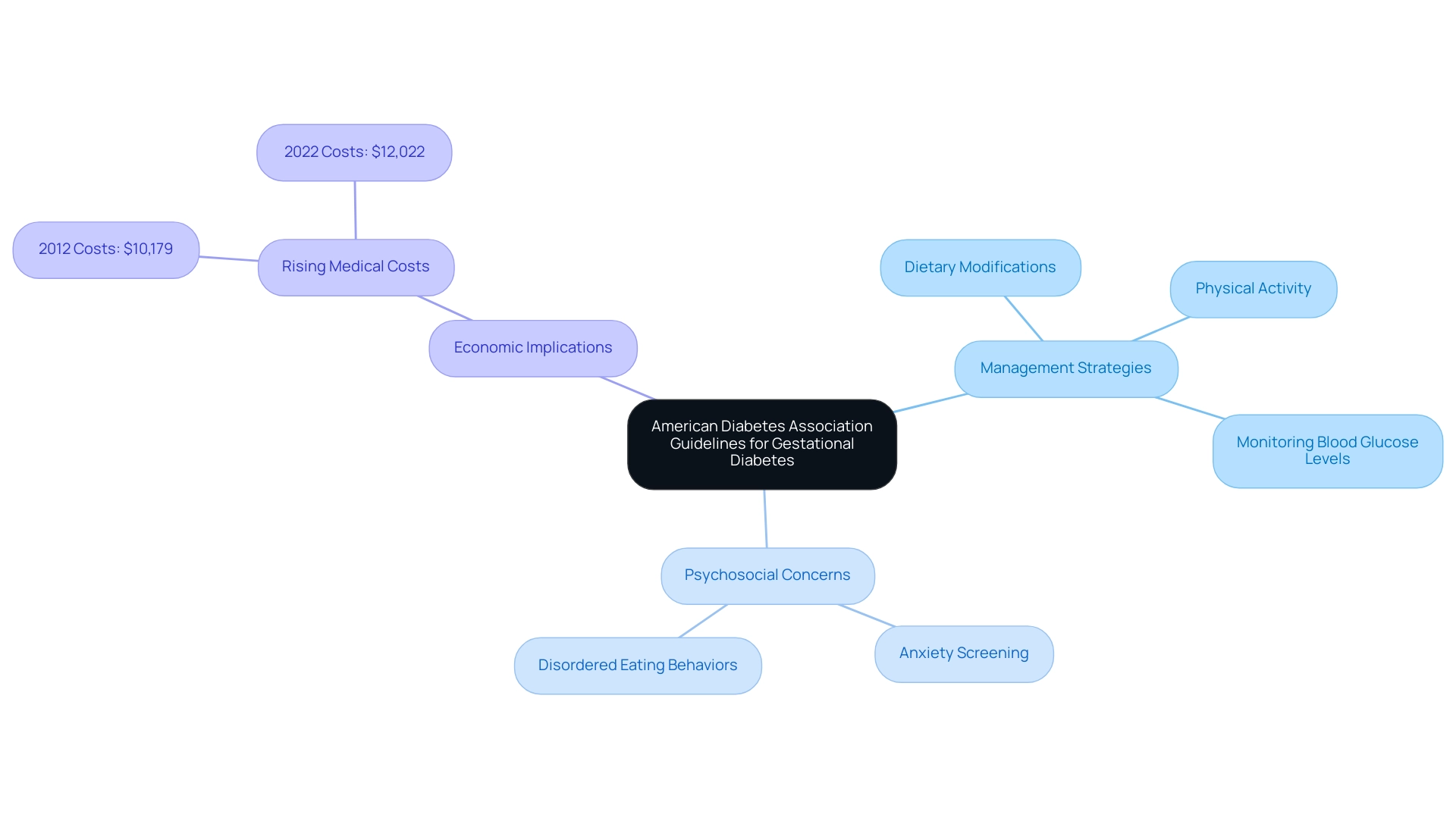 The central node represents the ADA's role, with branches illustrating management strategies, psychosocial factors, and economic implications. The central node represents the ADA's role, with branches illustrating management strategies, psychosocial factors, and economic implications.
