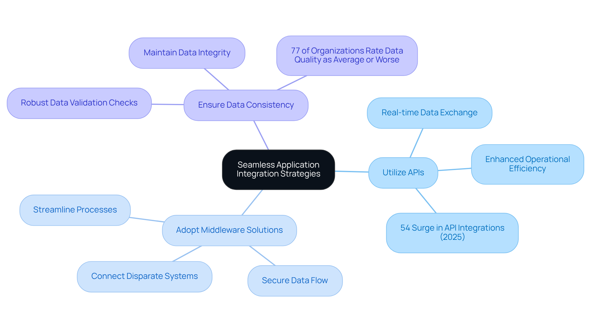 The center represents the main goal of seamless integration, while the branches show different strategies to achieve it. Each strategy has its own points that explain why it's important.