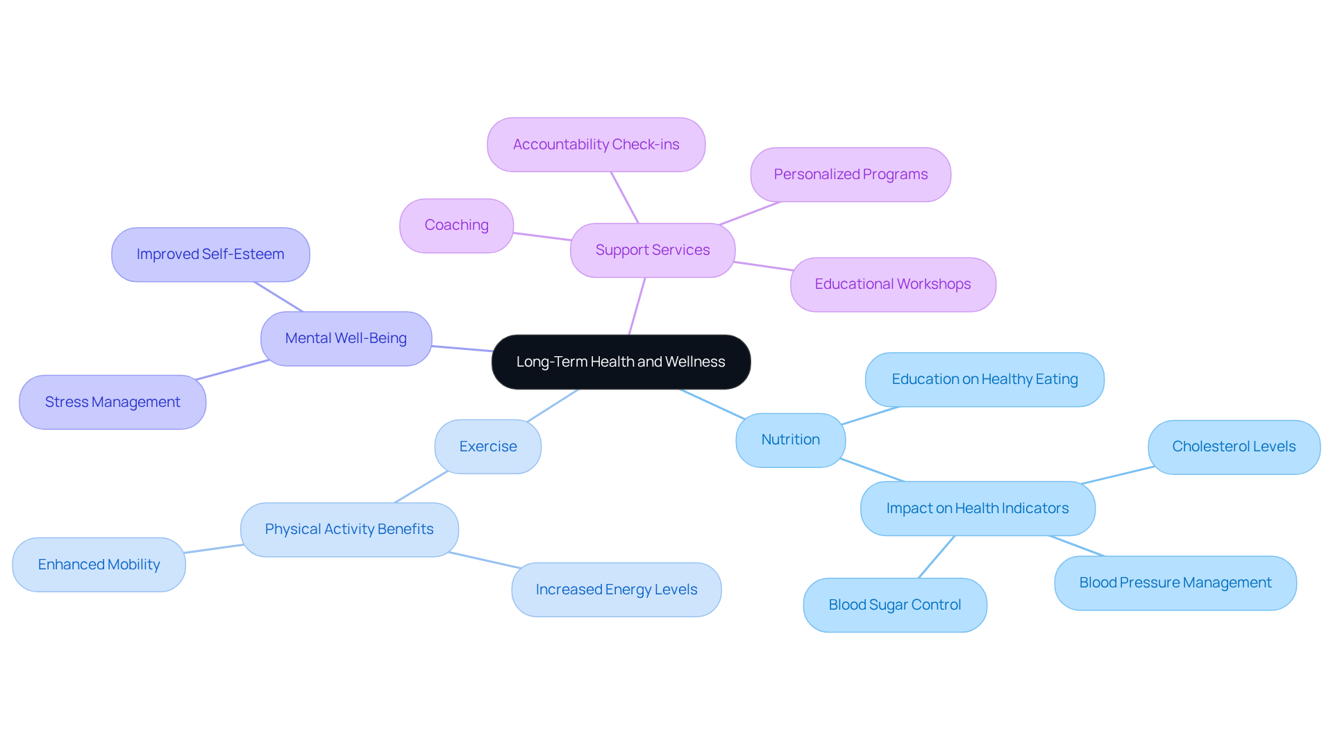 This mindmap illustrates how various aspects of health and wellness contribute to lasting weight loss. Start at the center with the main theme, then explore each branch to see how nutrition, exercise, mental health, and support services work together to help you achieve your goals.