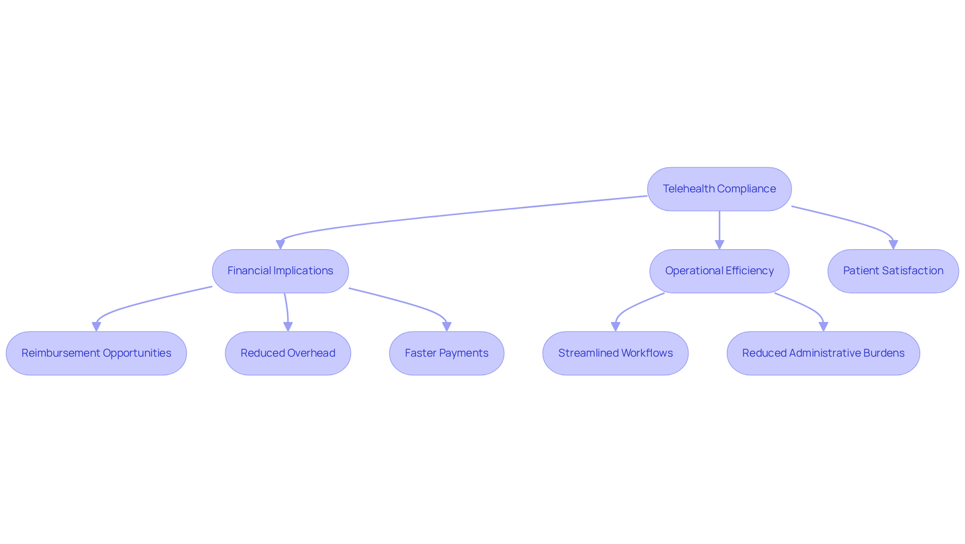 This flowchart illustrates how telehealth compliance leads to various benefits. Each box represents a key area impacted by compliance, and the arrows show how they connect. Follow the flow to understand how compliance can enhance financial performance and operational efficiency. This flowchart illustrates how telehealth compliance leads to various benefits. Each box represents a key area impacted by compliance, and the arrows show how they connect. Follow the flow to understand how compliance can enhance financial performance and operational efficiency.