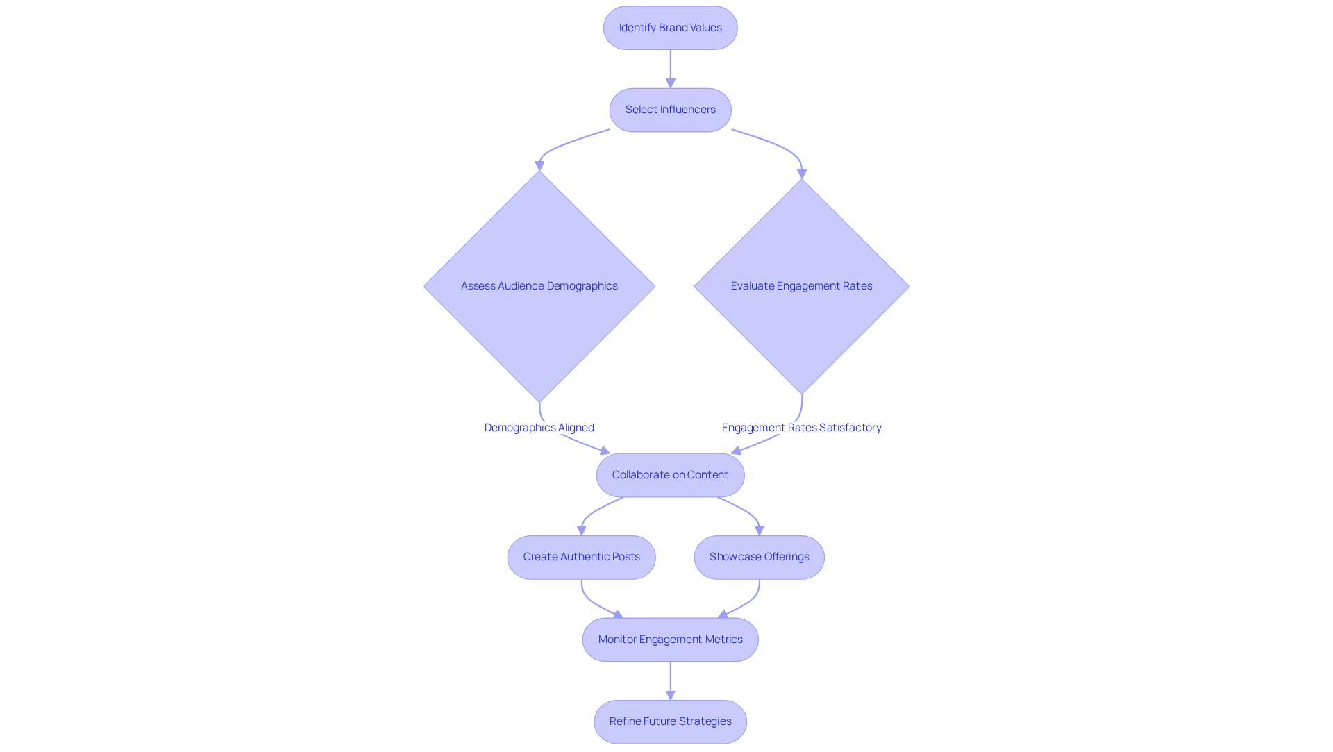 Follow the steps to see how wineries can strategically choose and work with influencers to boost their brand's credibility — starting from identifying values to refining strategies based on results.